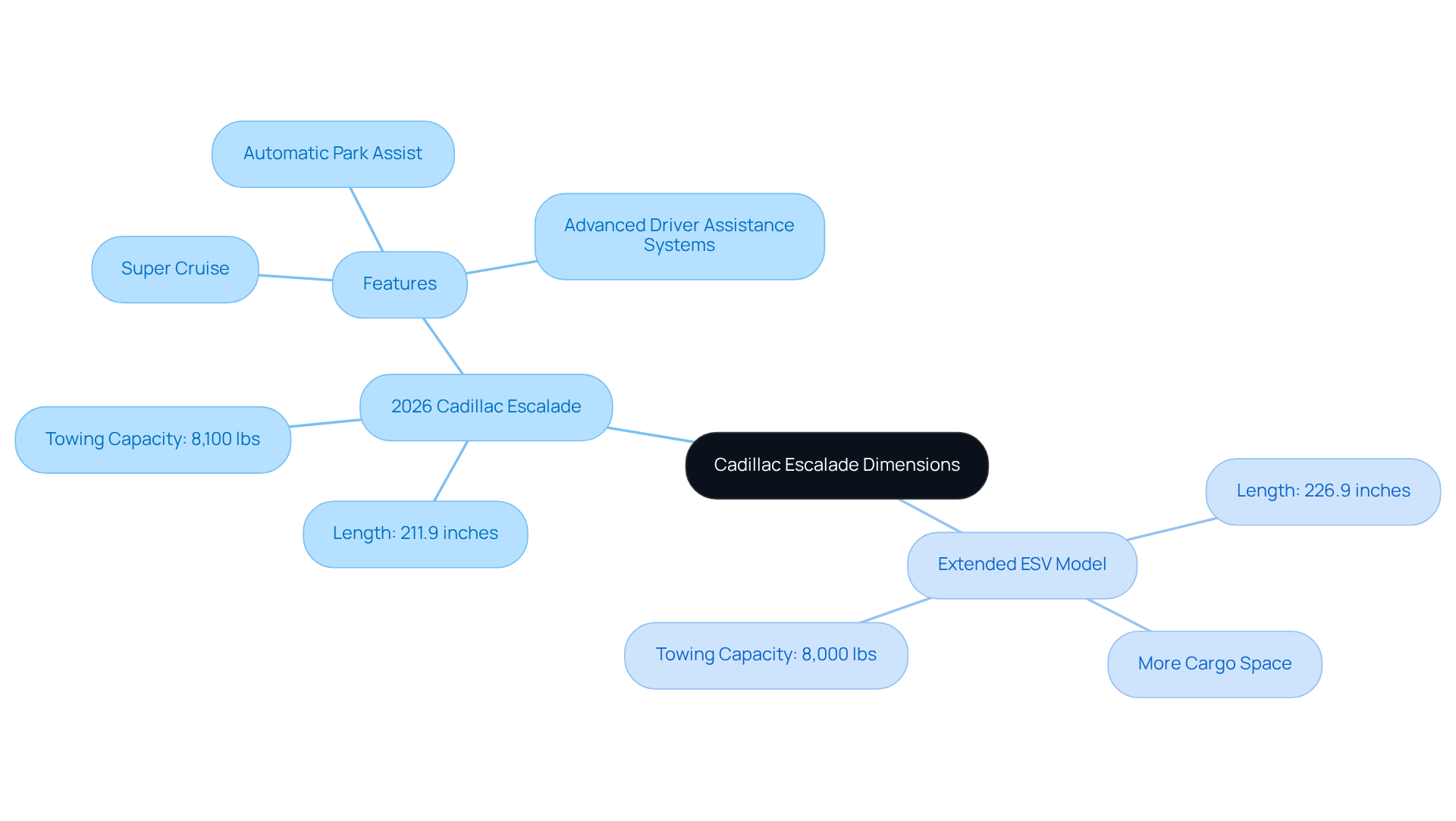 This mindmap shows the dimensions and features of the Cadillac Escalade models. Start at the center with the main model, then explore the branches to see specific measurements and features that make each model unique.