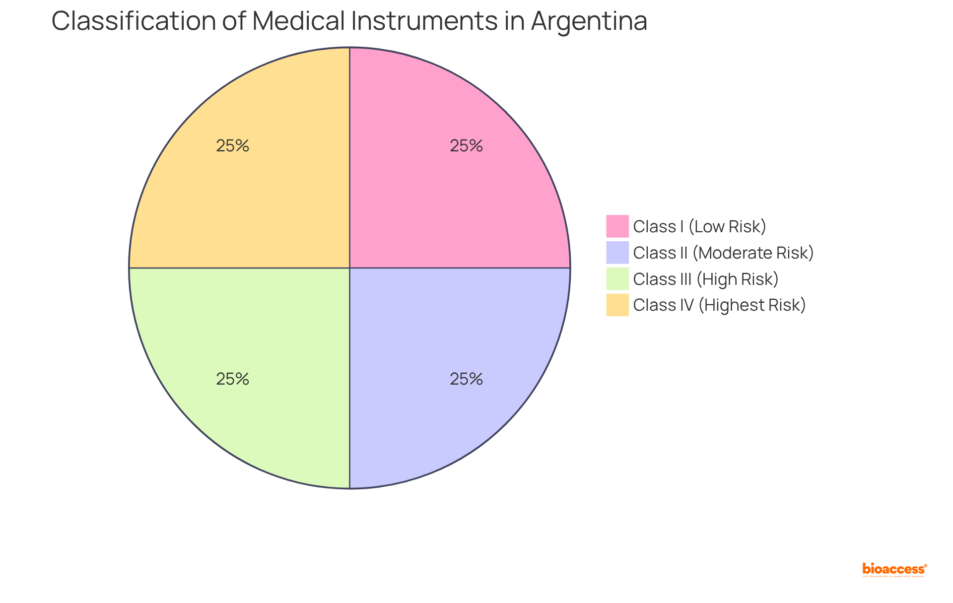 Each segment of the pie chart shows a class of medical instruments, helping you understand the different risk levels. The larger the segment, the more significant the class's role in the regulatory process.