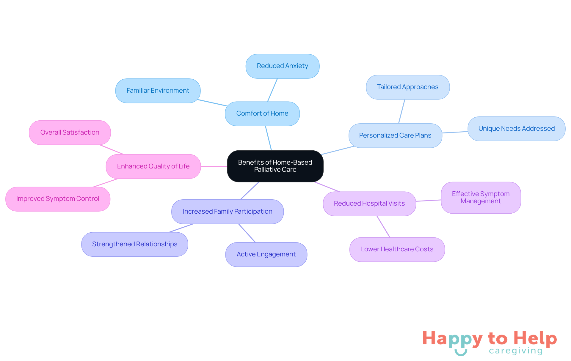 The central node represents the overall theme, while each branch highlights a specific benefit. The sub-branches provide additional details, helping you understand how each benefit contributes to the overall care experience.