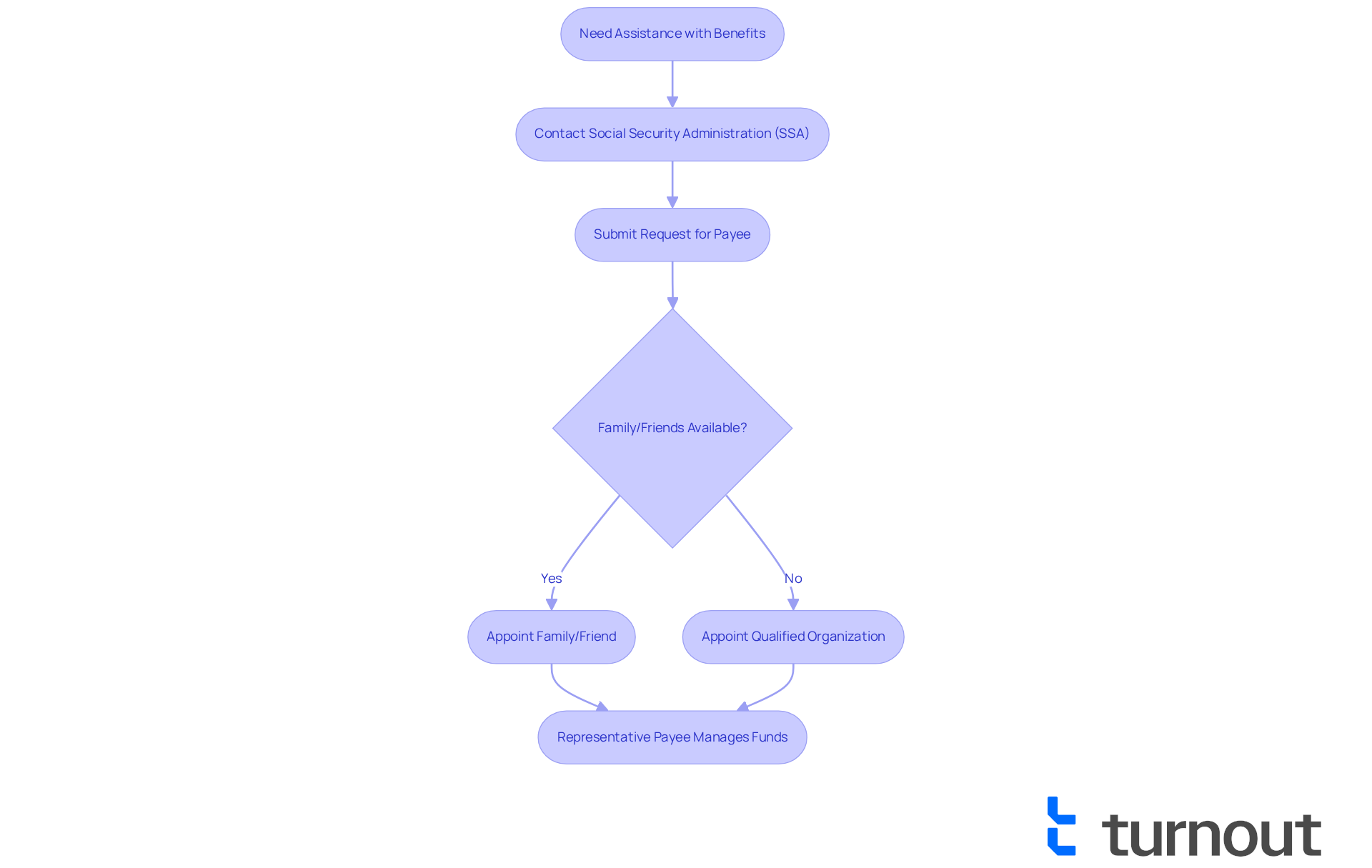 Follow the arrows to understand how to apply for a representative payee and see the steps involved in getting the support you need to manage your benefits.