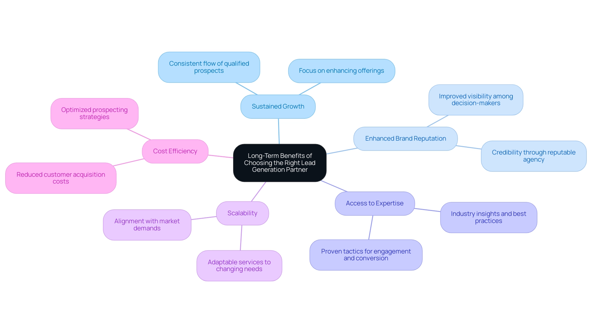 The central node represents the main theme, with branches illustrating key benefits and sub-branches detailing specific advantages associated with each benefit.