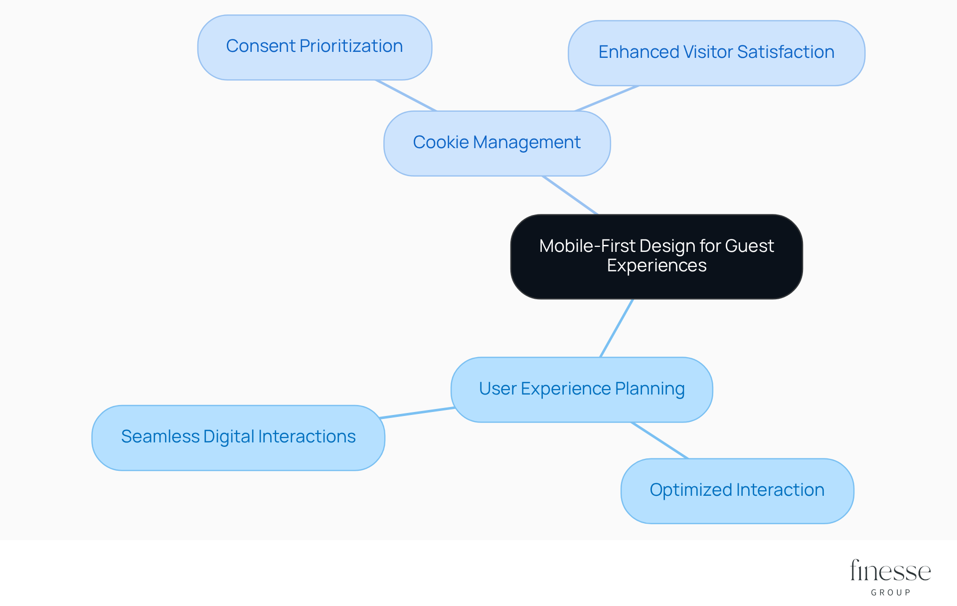 The central node represents the main strategy of mobile-first design, while the branches show important areas of focus that enhance guest experiences. Follow the branches to see how each aspect contributes to improving client interactions. The central node represents the main strategy of mobile-first design, while the branches show important areas of focus that enhance guest experiences. Follow the branches to see how each aspect contributes to improving client interactions.