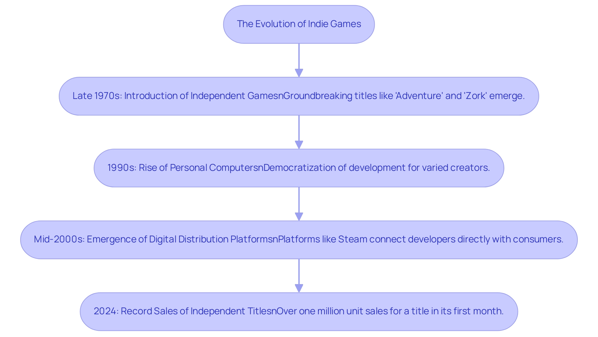 Indie Games Definition: An Authoritative Overview - Techneeds