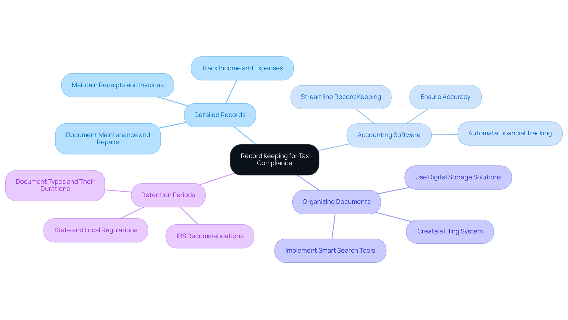The center represents the importance of record keeping, and each branch shows a specific best practice. Follow the branches to see how each practice contributes to effective tax compliance.