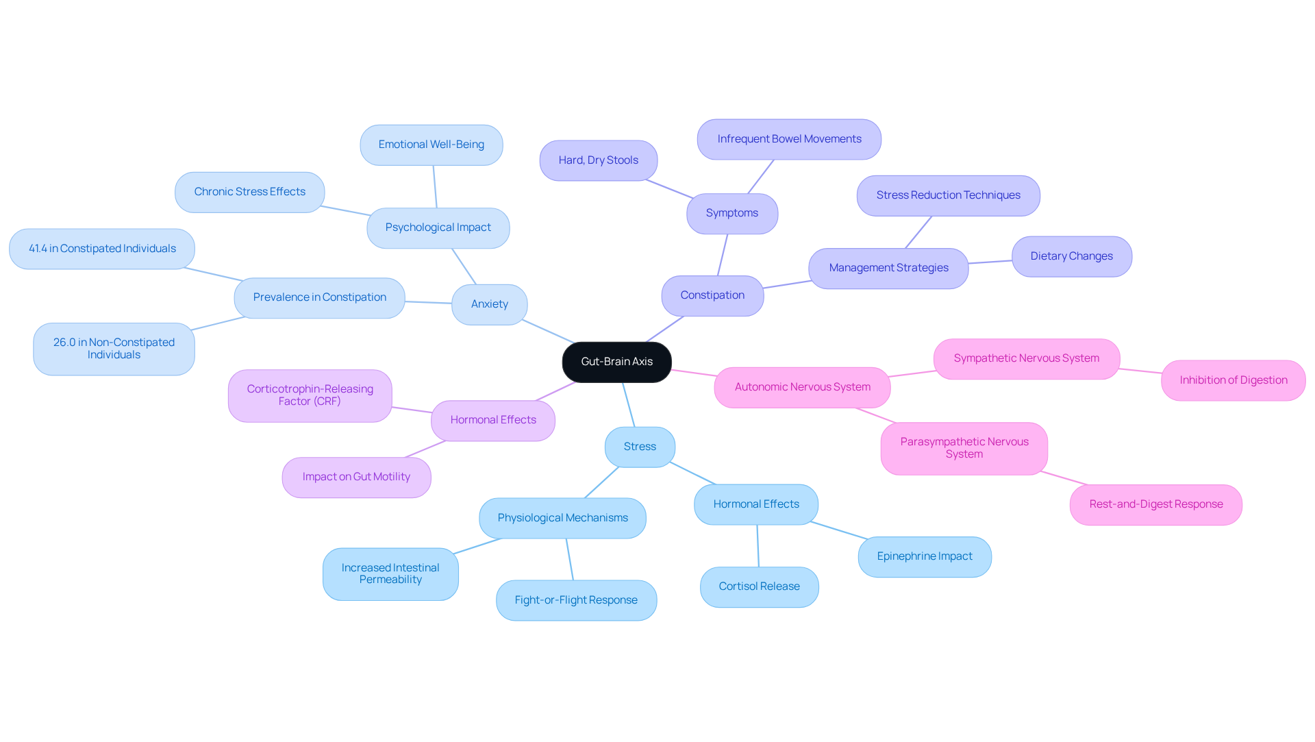 Start at the center with the gut-brain axis, then explore how stress and anxiety connect to constipation through various physiological pathways. Each branch represents a different aspect of this relationship. Start at the center with the gut-brain axis, then explore how stress and anxiety connect to constipation through various physiological pathways. Each branch represents a different aspect of this relationship.