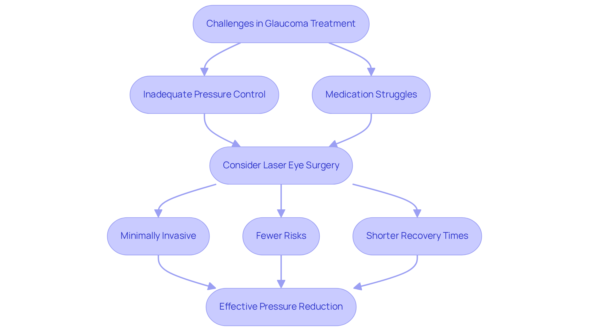 This flowchart illustrates the journey of patients facing glaucoma treatment challenges. It starts with the difficulties they encounter, leading to the consideration of laser eye surgery, which offers several benefits. Each box represents a key point in the process, helping you visualize how laser surgery can improve treatment outcomes. This flowchart illustrates the journey of patients facing glaucoma treatment challenges. It starts with the difficulties they encounter, leading to the consideration of laser eye surgery, which offers several benefits. Each box represents a key point in the process, helping you visualize how laser surgery can improve treatment outcomes.