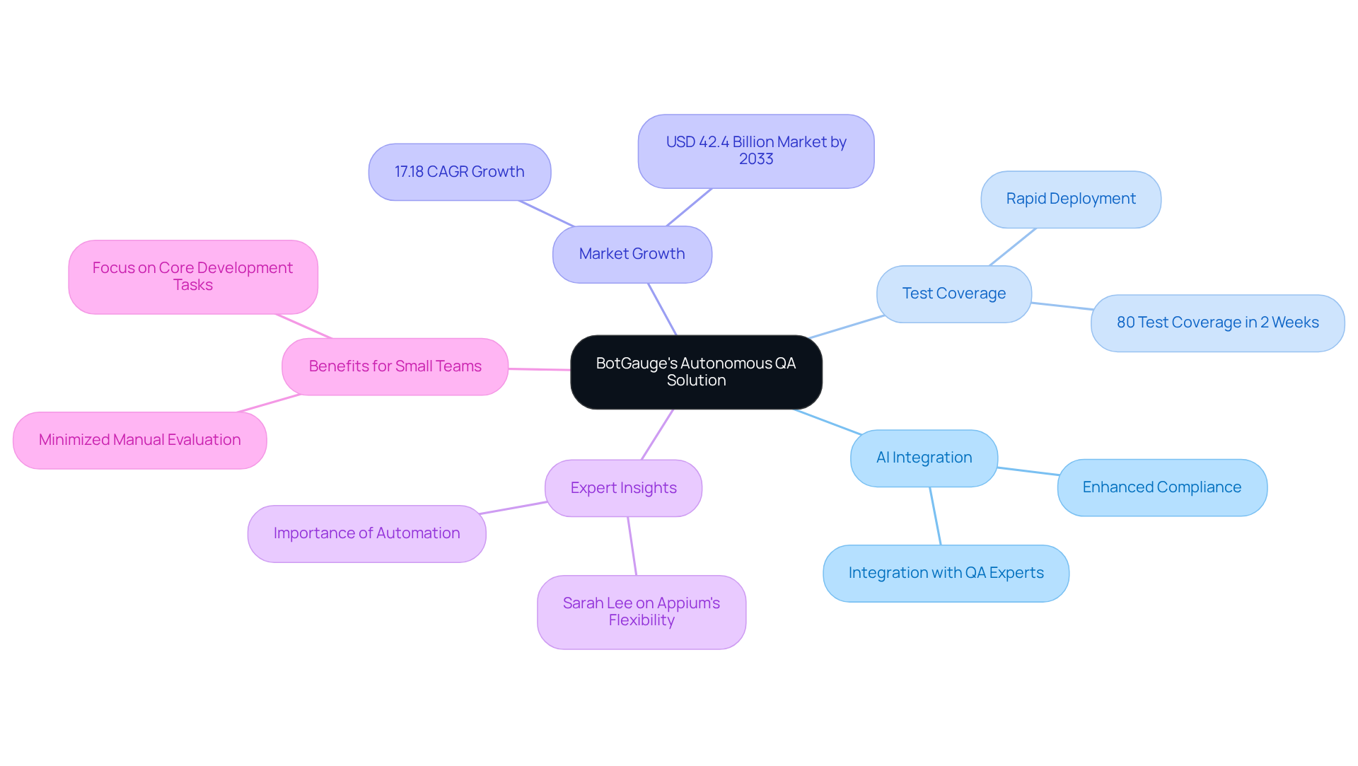 The central node represents BotGauge's solution, while the branches illustrate its key features and benefits. Follow the branches to explore how this solution impacts mobile testing and quality assurance.