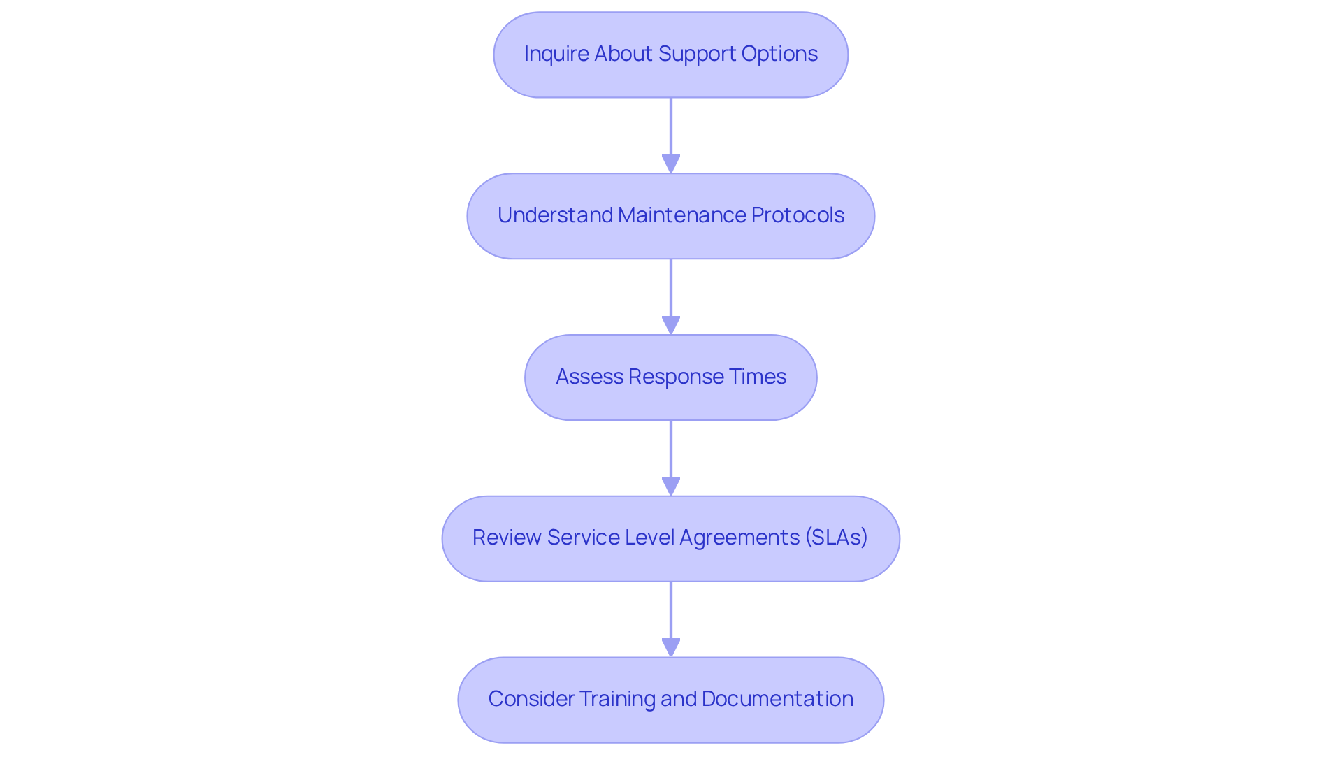 Each box represents a step in evaluating vendor support and maintenance services. Follow the arrows to see how each step connects and builds on the previous one, guiding you through the evaluation process. Each box represents a step in evaluating vendor support and maintenance services. Follow the arrows to see how each step connects and builds on the previous one, guiding you through the evaluation process.