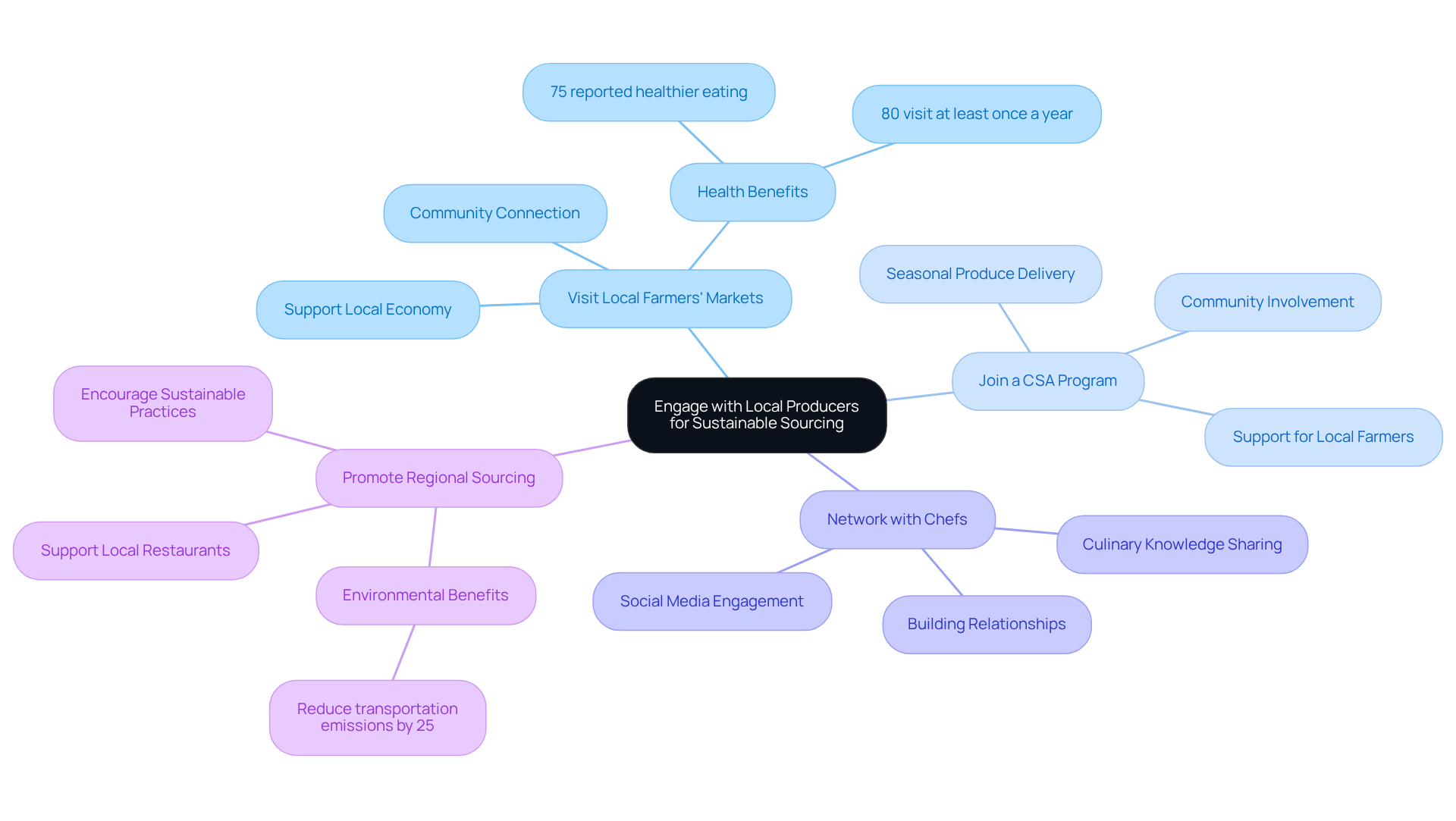 The central node represents the main theme of engaging with local producers. Each branch shows a specific method, and the sub-branches provide additional details and benefits related to that method.