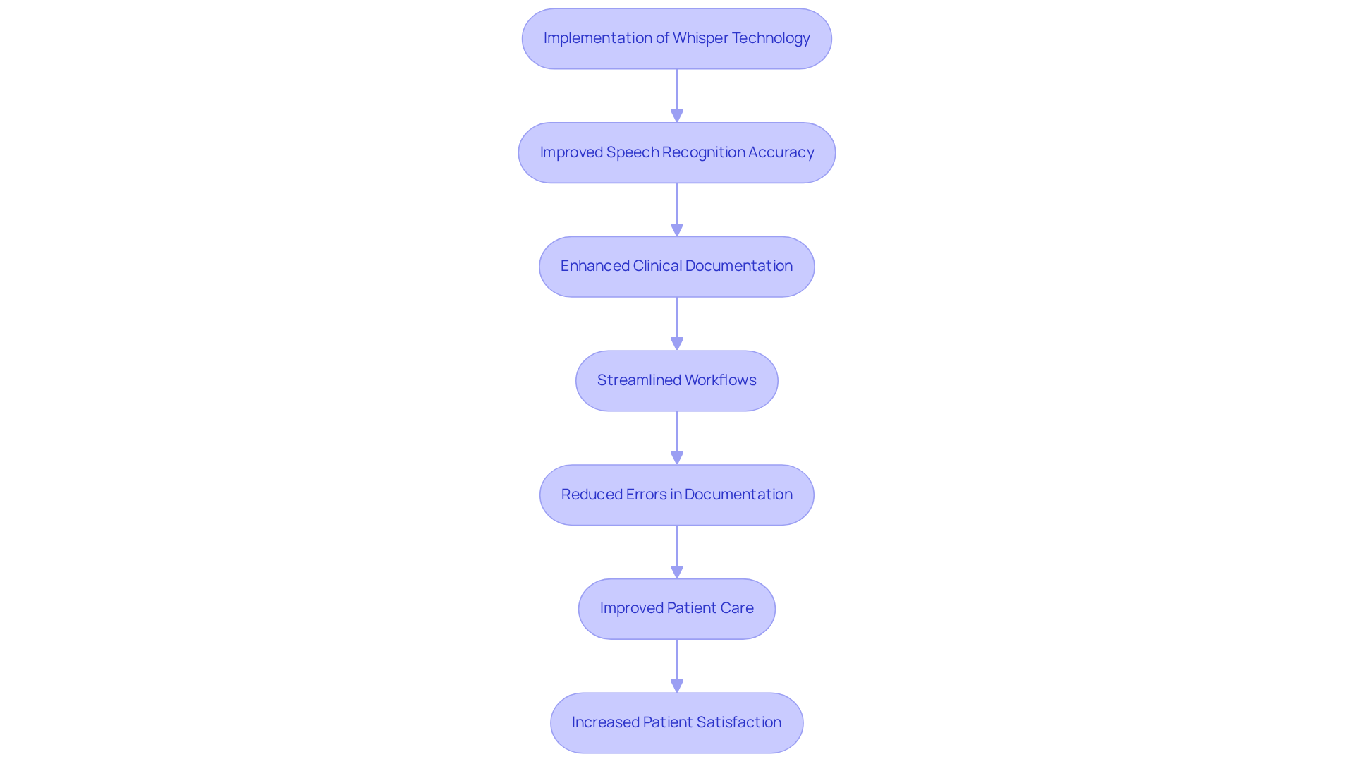 Follow the arrows to see how implementing Whisper technology leads to various benefits in healthcare, from better accuracy in speech recognition to improved patient care and satisfaction.