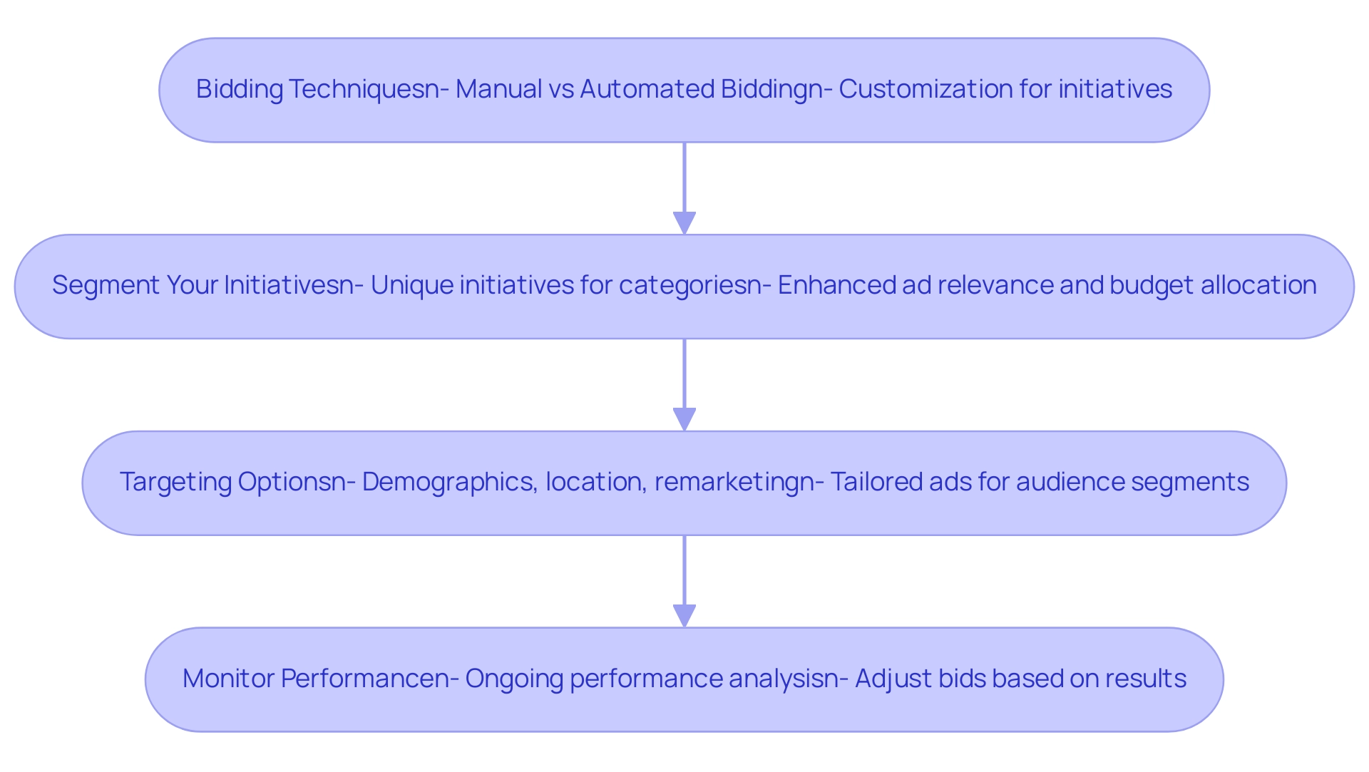 Each box represents a strategic step in optimizing Google Shopping ads, with arrows indicating the flow from one strategy to the next.