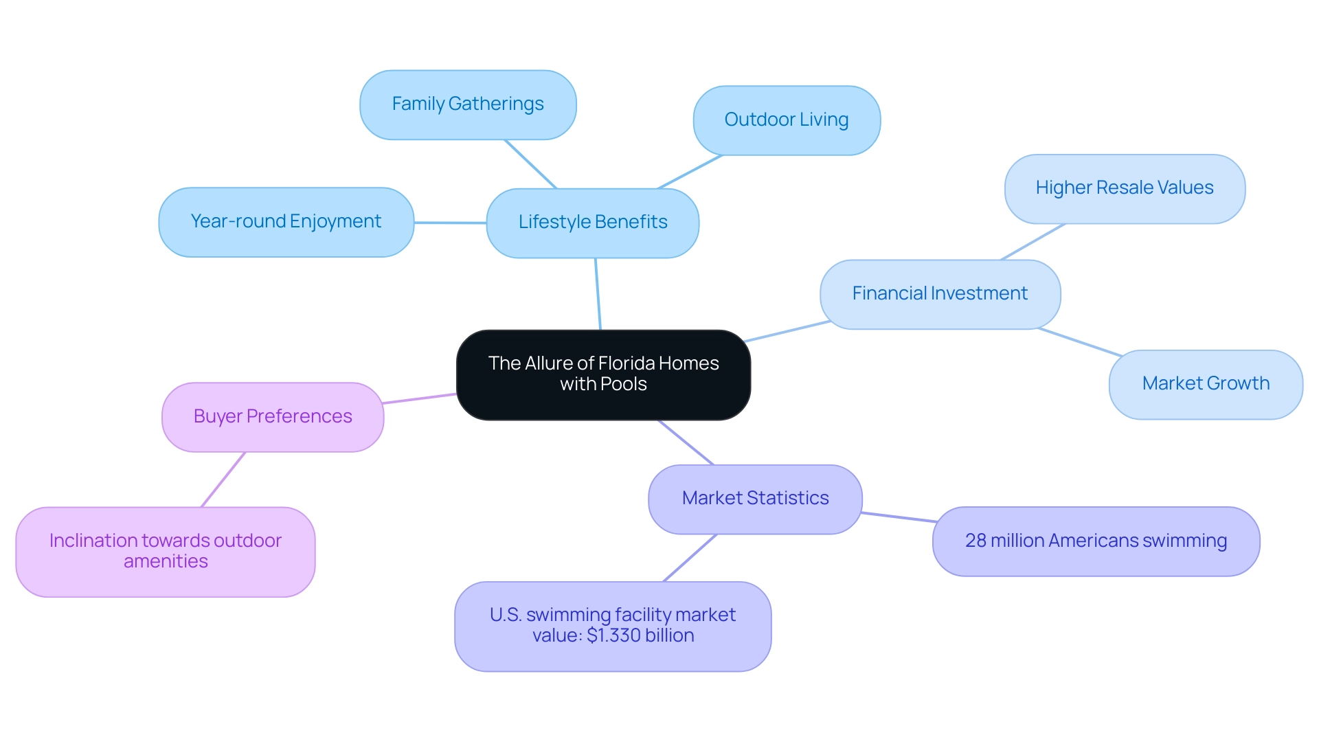 The central node represents the main topic, with branches indicating various benefits, market trends, and buyer preferences related to homes with pools.