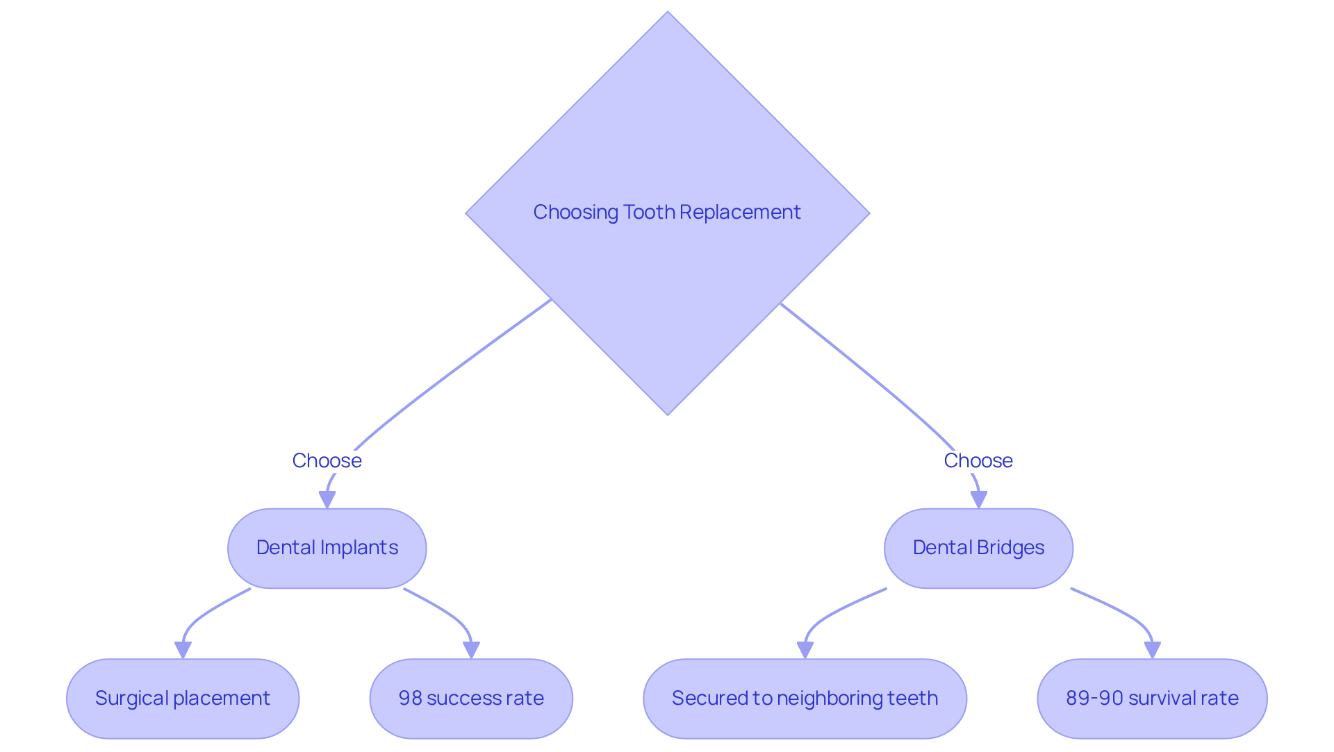 This flowchart helps you navigate the choice between dental implants and bridges. Follow the arrows to see the key features and success rates of each option, guiding you to make an informed decision about your dental health. This flowchart helps you navigate the choice between dental implants and bridges. Follow the arrows to see the key features and success rates of each option, guiding you to make an informed decision about your dental health.
