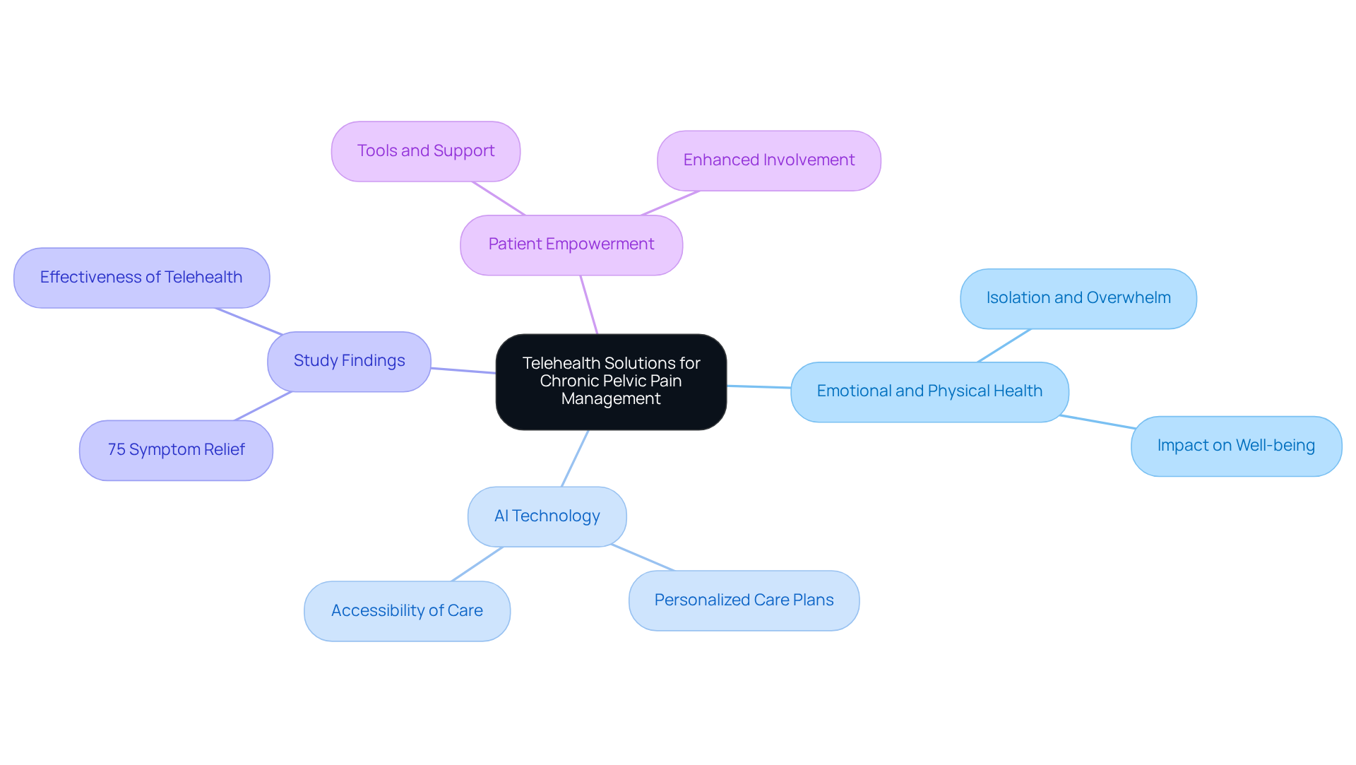 The center represents the main topic, and the branches show related aspects. Each color-coded branch helps you see how different elements connect to the central theme, making it easier to understand the comprehensive approach to managing chronic pelvic pain.