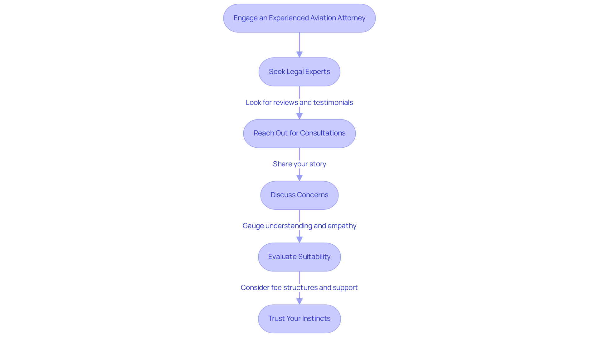 Follow the arrows to see the steps you should take when looking for an aviation attorney. Each box represents a key action, helping you navigate the process smoothly.