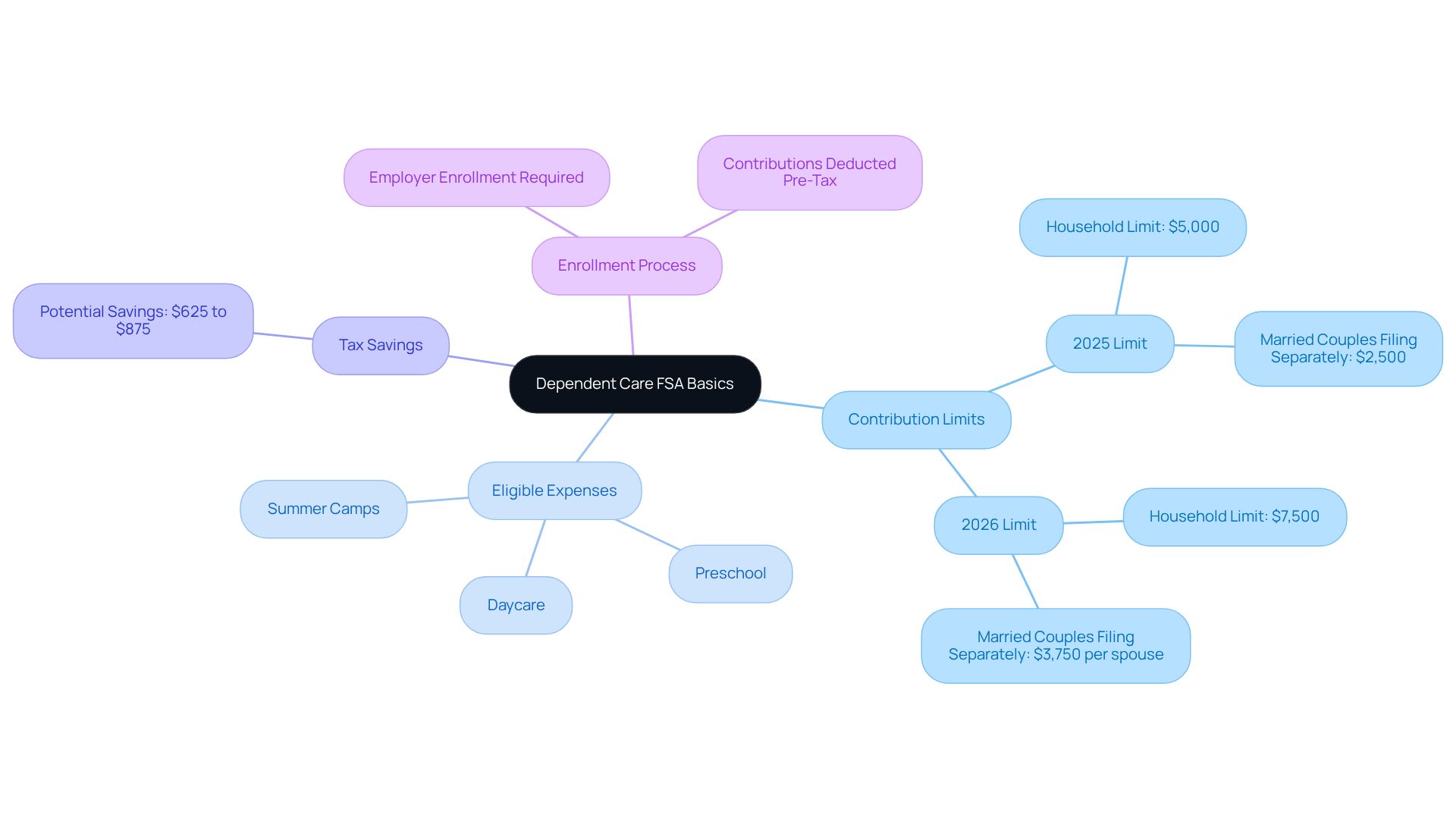 The central node represents the main topic, with branches showing important information. Each color-coded branch helps you understand different aspects of the DCFSA, making it easy to find what you need. The central node represents the main topic, with branches showing important information. Each color-coded branch helps you understand different aspects of the DCFSA, making it easy to find what you need.