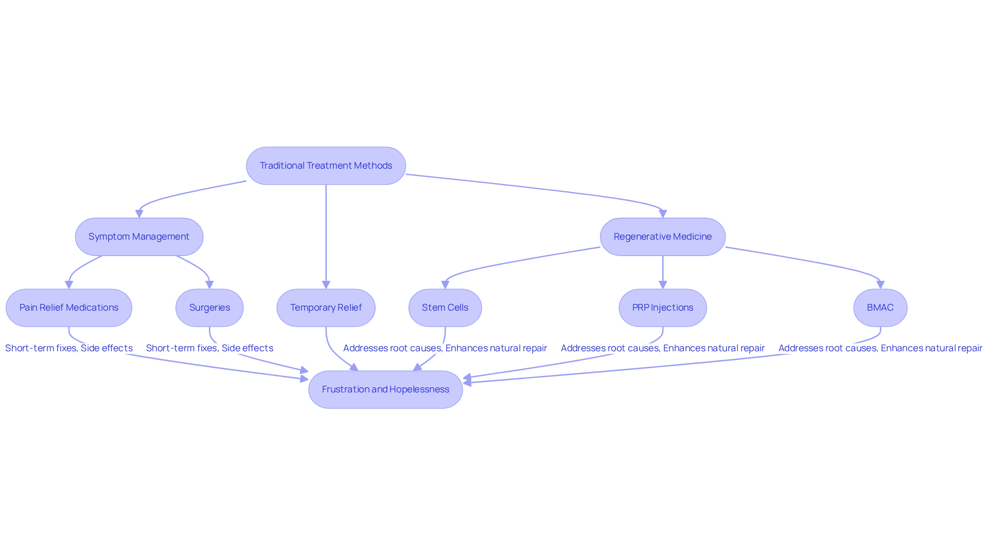 This flowchart shows the journey from traditional treatments that often only mask symptoms to regenerative medicine approaches that aim to heal the body. Follow the arrows to see how each method leads to different outcomes for patients. This flowchart shows the journey from traditional treatments that often only mask symptoms to regenerative medicine approaches that aim to heal the body. Follow the arrows to see how each method leads to different outcomes for patients.