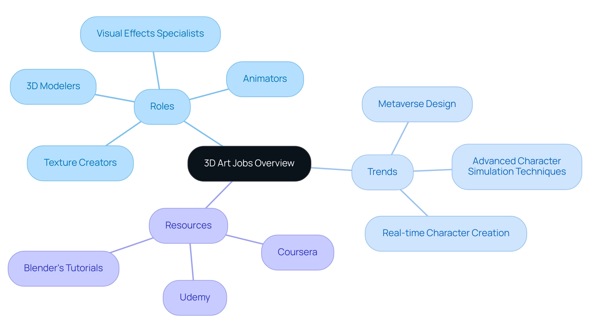 The central node represents the overview of 3D art jobs. The branches categorize roles, trends, and resources, each with distinct colors for easy identification.