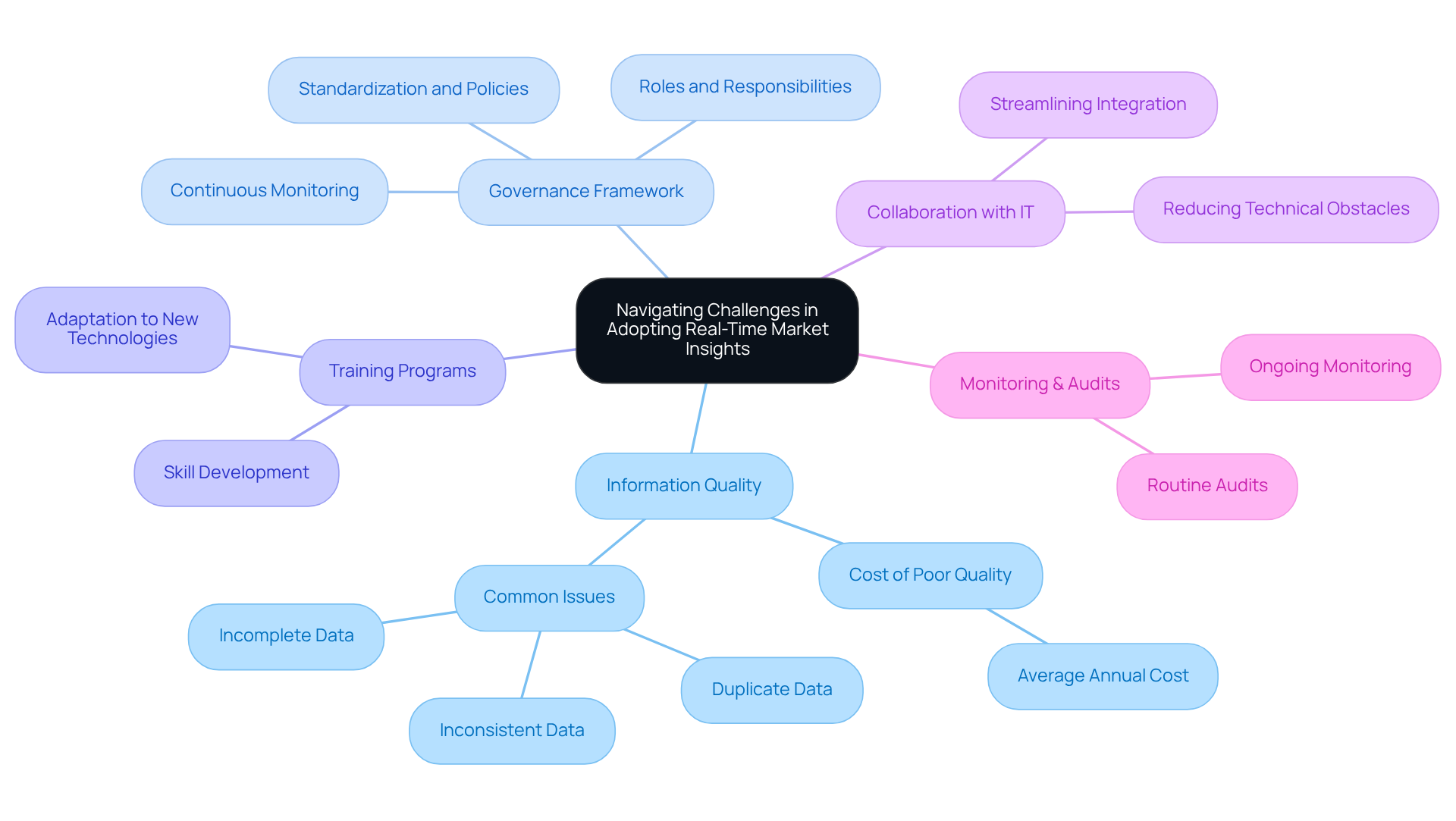 The central node represents the main theme, while the branches illustrate key challenges and strategies. Each color-coded branch helps you see how different aspects relate to the overall goal of improving market insights.