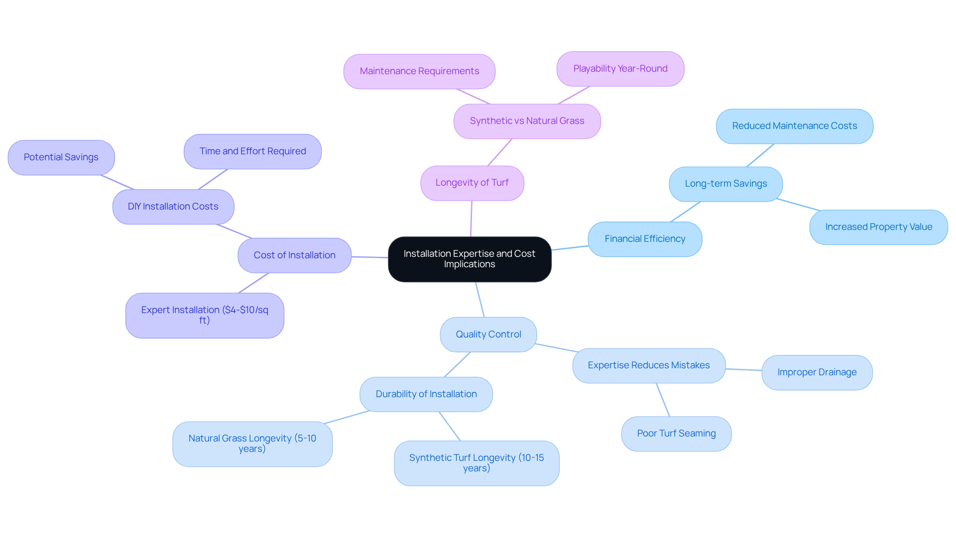The central node represents the importance of installation expertise. Each branch shows related topics, helping you see how quality installation affects costs, longevity, and overall value. The central node represents the importance of installation expertise. Each branch shows related topics, helping you see how quality installation affects costs, longevity, and overall value.