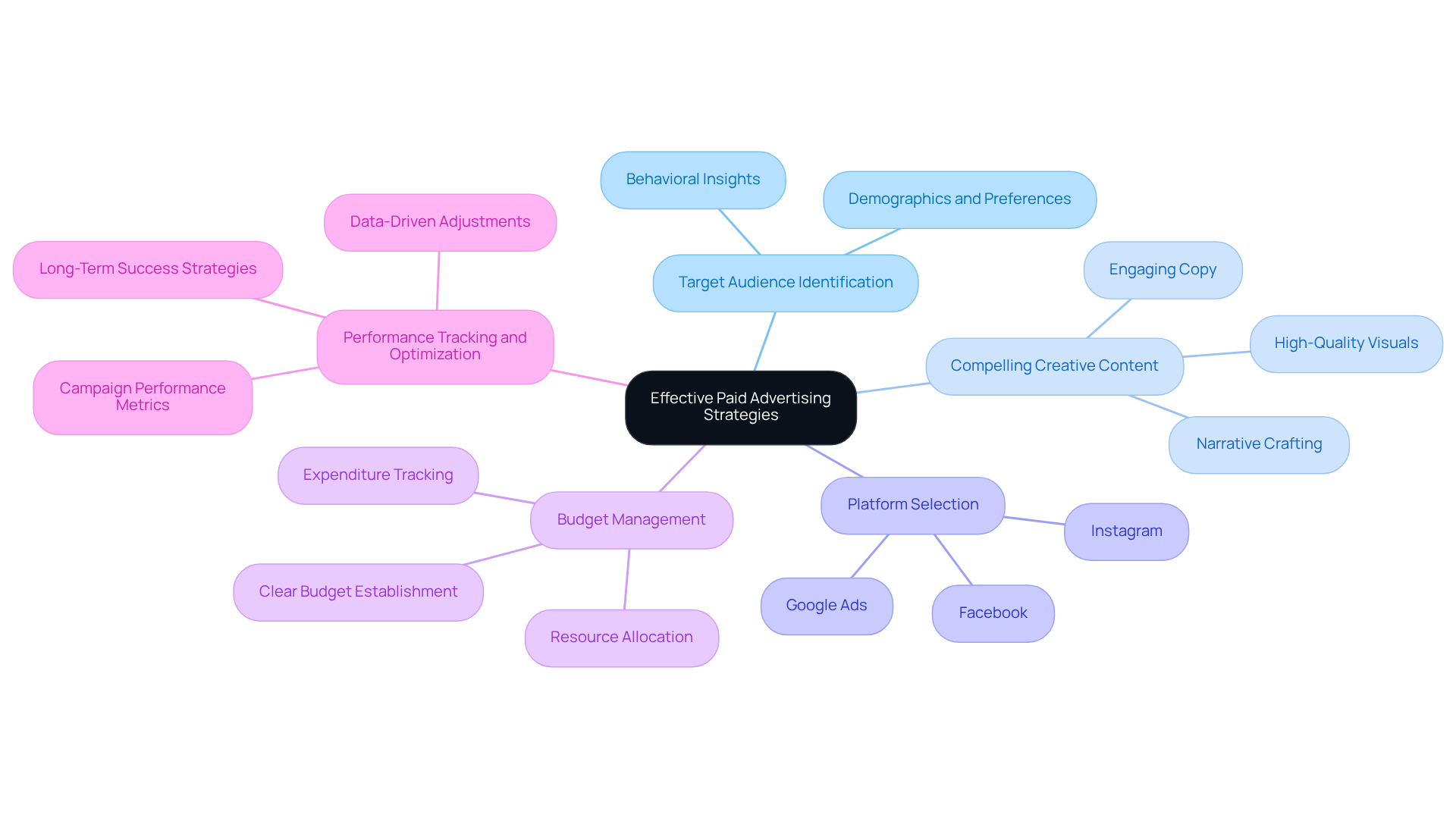 The central idea is the main strategy, and each branch represents a crucial component that wineries should focus on to enhance their advertising efforts. Follow the branches to understand how each part contributes to the overall success.