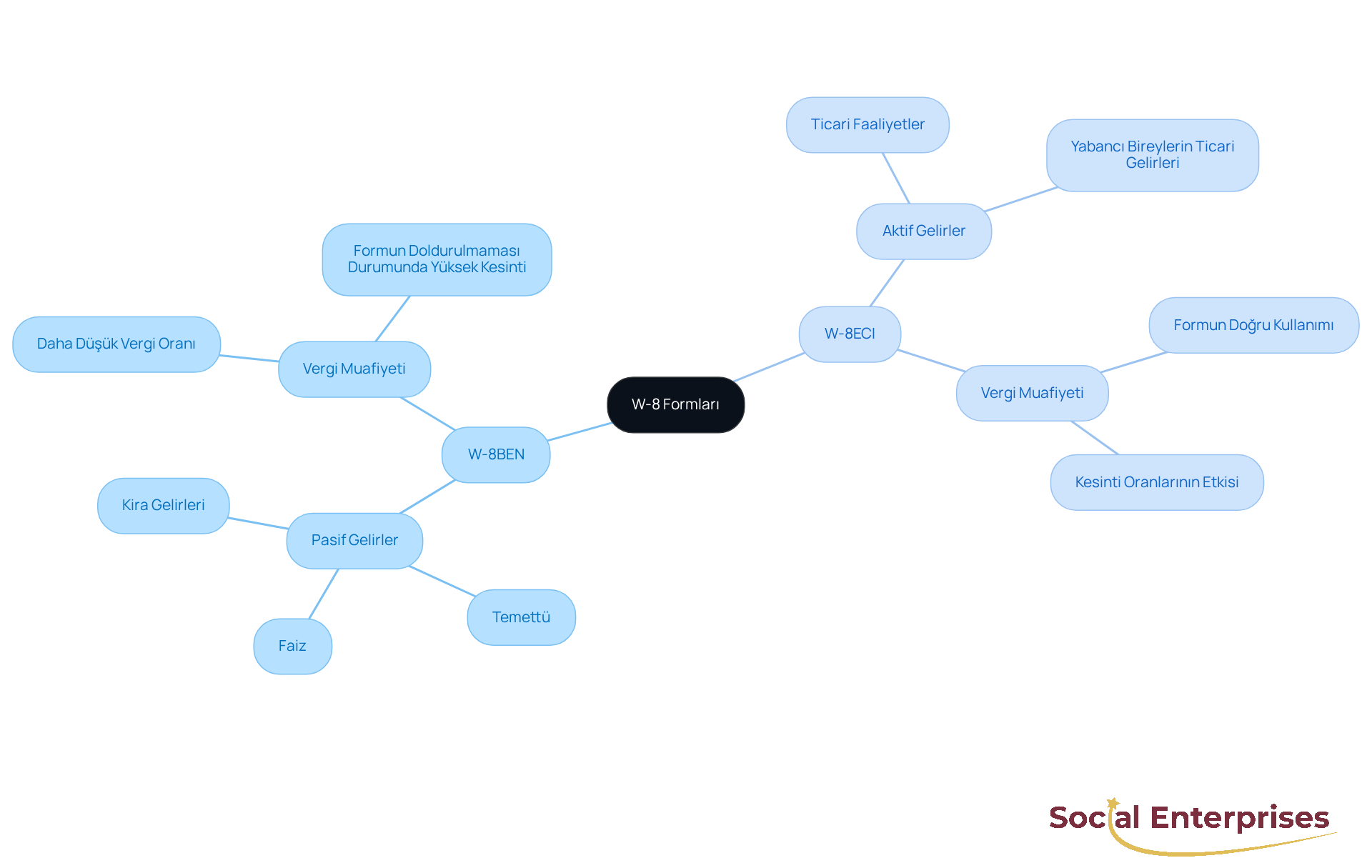 Merkezdeki başlıkla başlayarak, her formun özelliklerini ve hangi durumlarda kullanıldığını görsel olarak keşfedin. Her dal, belirli bir formun özelliklerini açıklarken, renkler ve oklar arasındaki bağlantıları kolayca takip etmenize yardımcı olur.