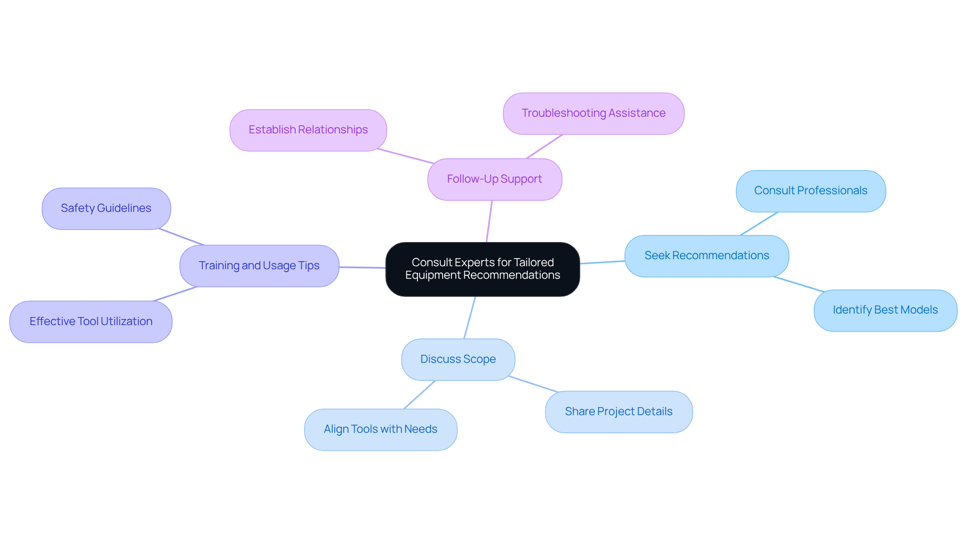 This mindmap illustrates how to effectively consult experts for plumbing auger rentals. Start at the center with the main idea, then explore each branch to see specific actions you can take to enhance your project outcomes. Each color-coded branch represents a different aspect of the consultation process. This mindmap illustrates how to effectively consult experts for plumbing auger rentals. Start at the center with the main idea, then explore each branch to see specific actions you can take to enhance your project outcomes. Each color-coded branch represents a different aspect of the consultation process.