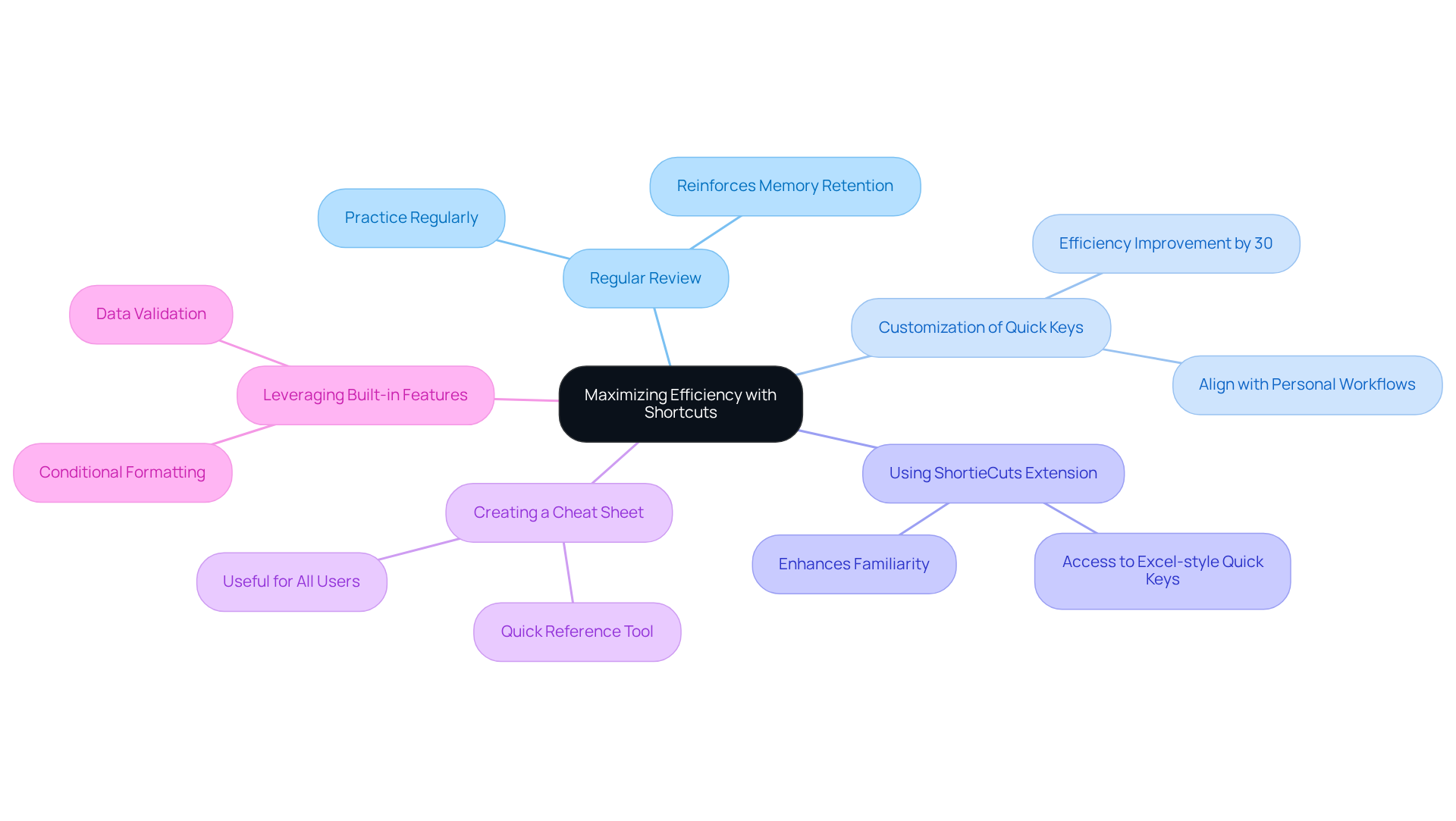 The center represents the main theme of maximizing efficiency with shortcuts. Each branch highlights a specific best practice, and sub-branches provide additional details or benefits related to that practice. This layout helps you see how each strategy contributes to improving productivity.