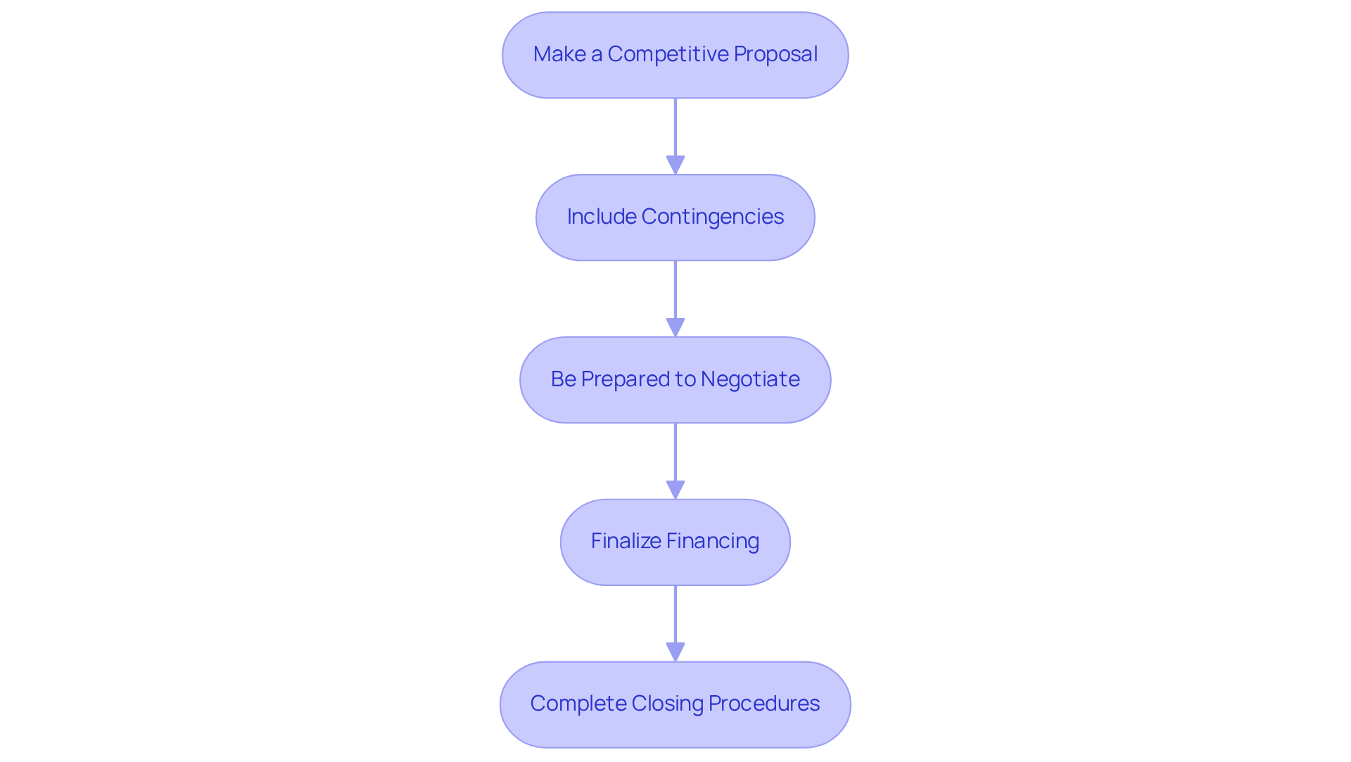 Each box represents a crucial step in the home buying process. Follow the arrows to see how each step connects and leads you closer to securing your new home.