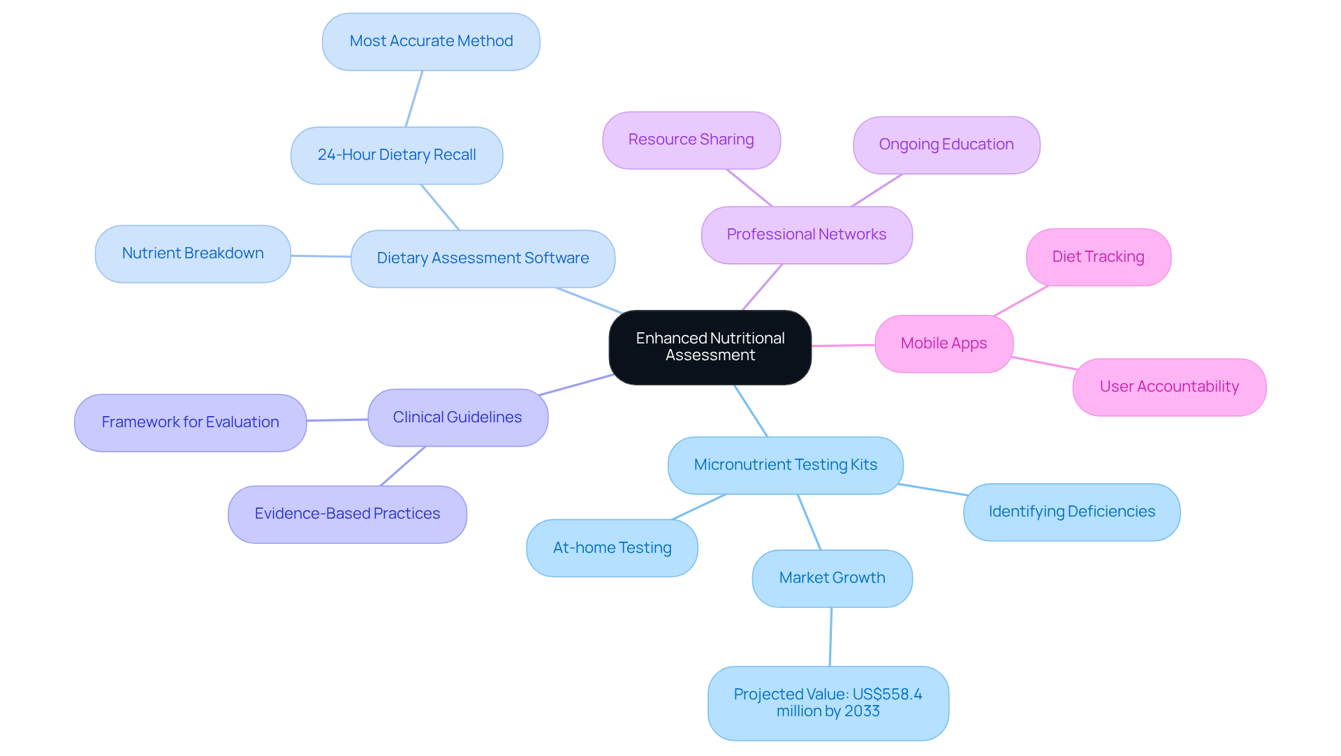 The center represents the main goal of enhancing nutritional assessments, while the branches show different tools and resources that can help achieve this. Each branch provides specific details about how that tool contributes to better health outcomes.
