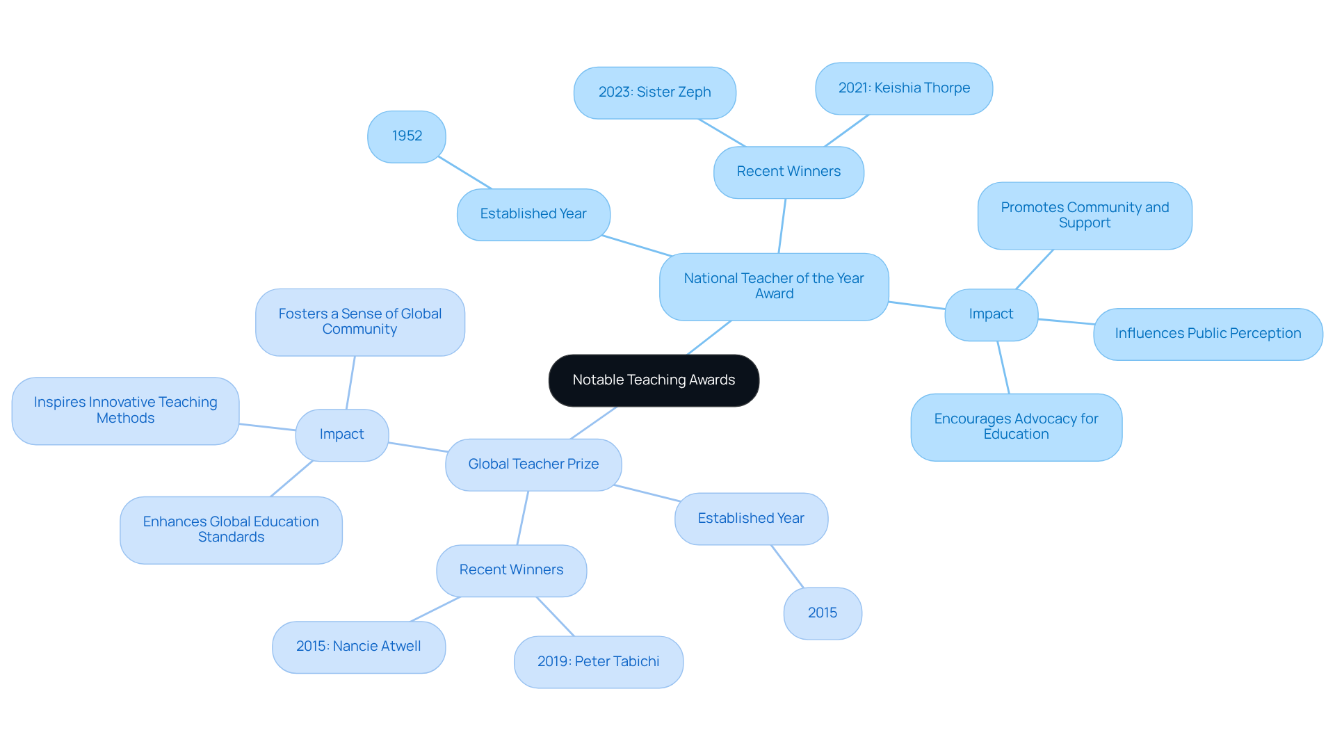 Start at the center with the main topic of teaching awards, then explore each branch to learn about specific awards, their history, notable winners, and their broader impact on education.