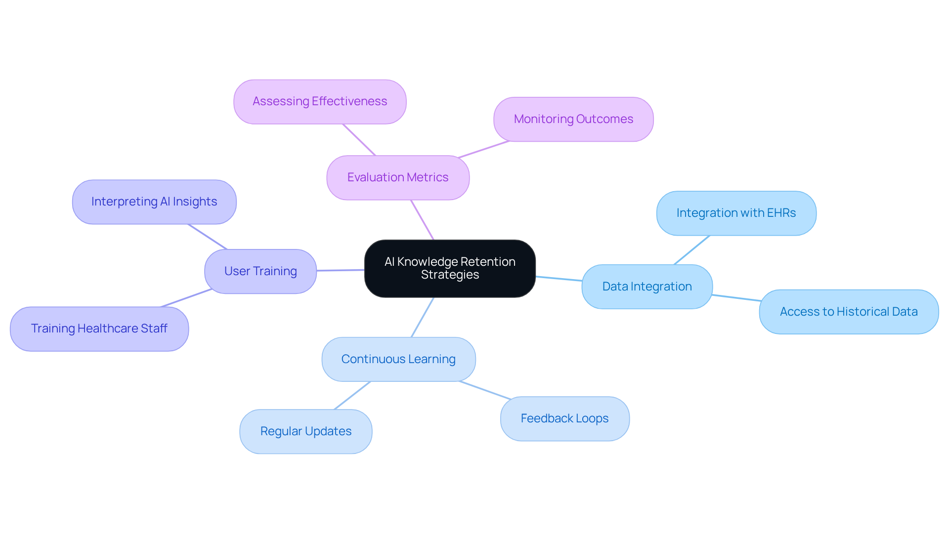 The central node represents the main focus on AI knowledge retention, while the branches show different strategies. Each strategy can be explored further to understand its role in enhancing AI effectiveness in healthcare.