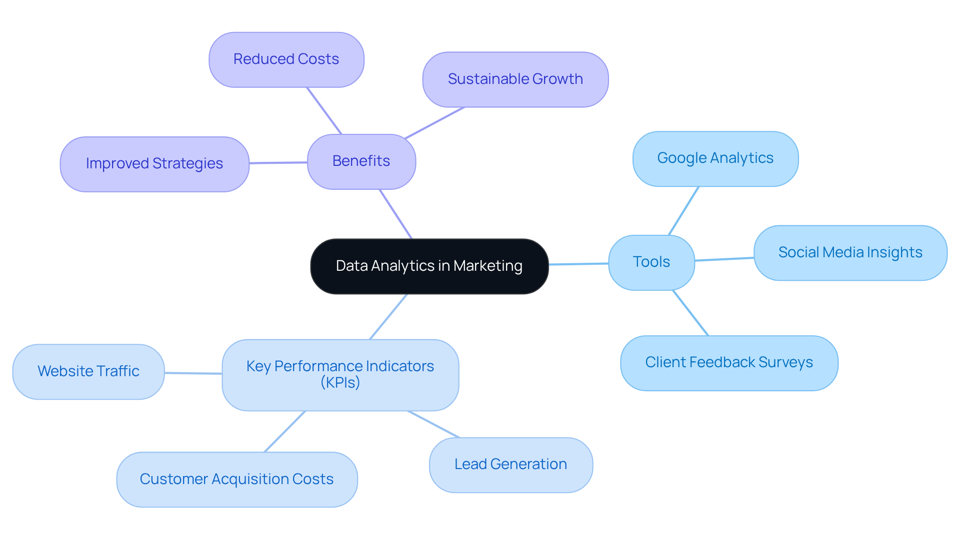 The center represents the main theme of data analytics in marketing. Follow the branches to explore the tools, key performance indicators, and benefits that contribute to effective marketing strategies.