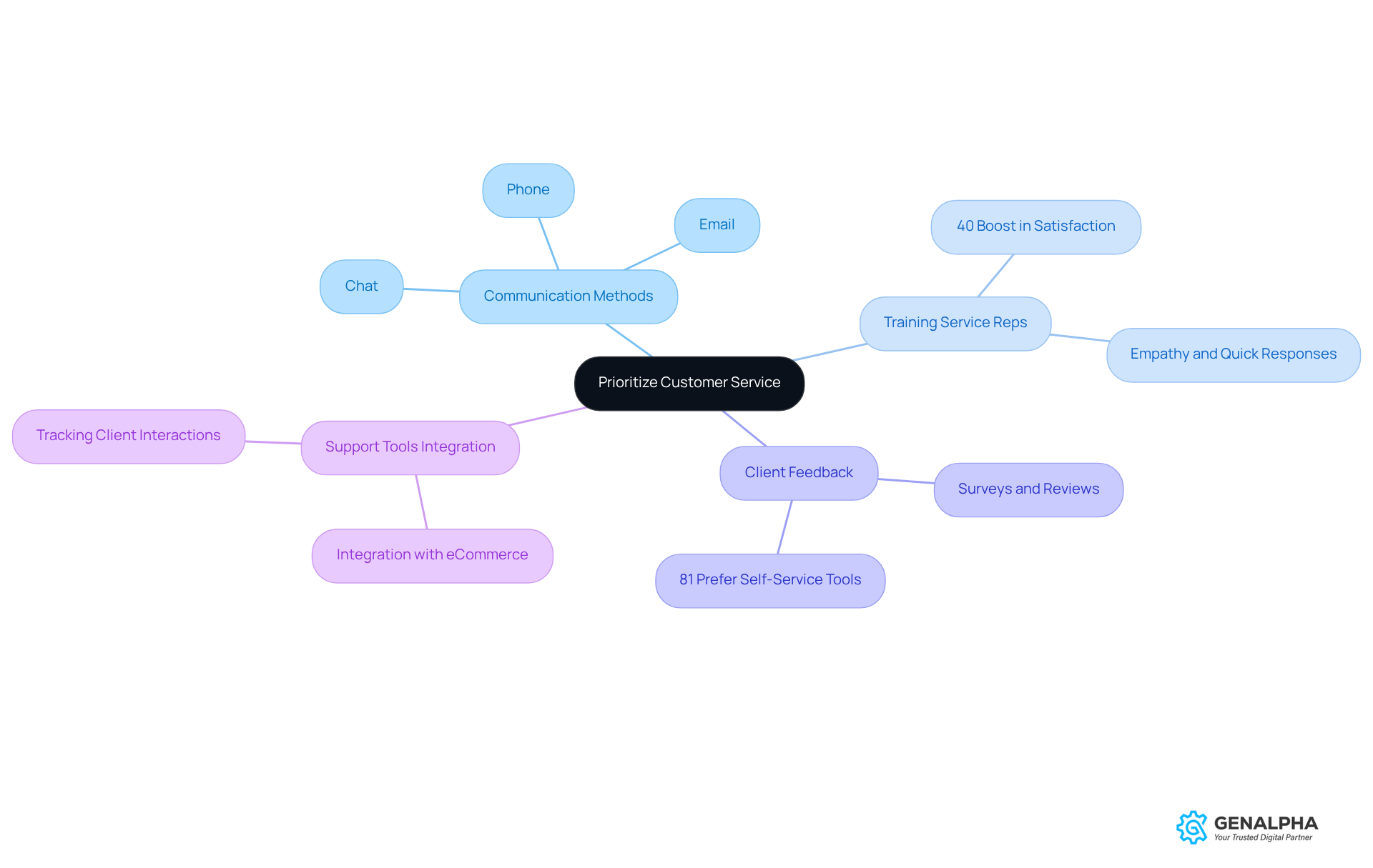 The central node represents the main focus on customer service, while the branches show different strategies and insights that contribute to improving customer engagement and loyalty.