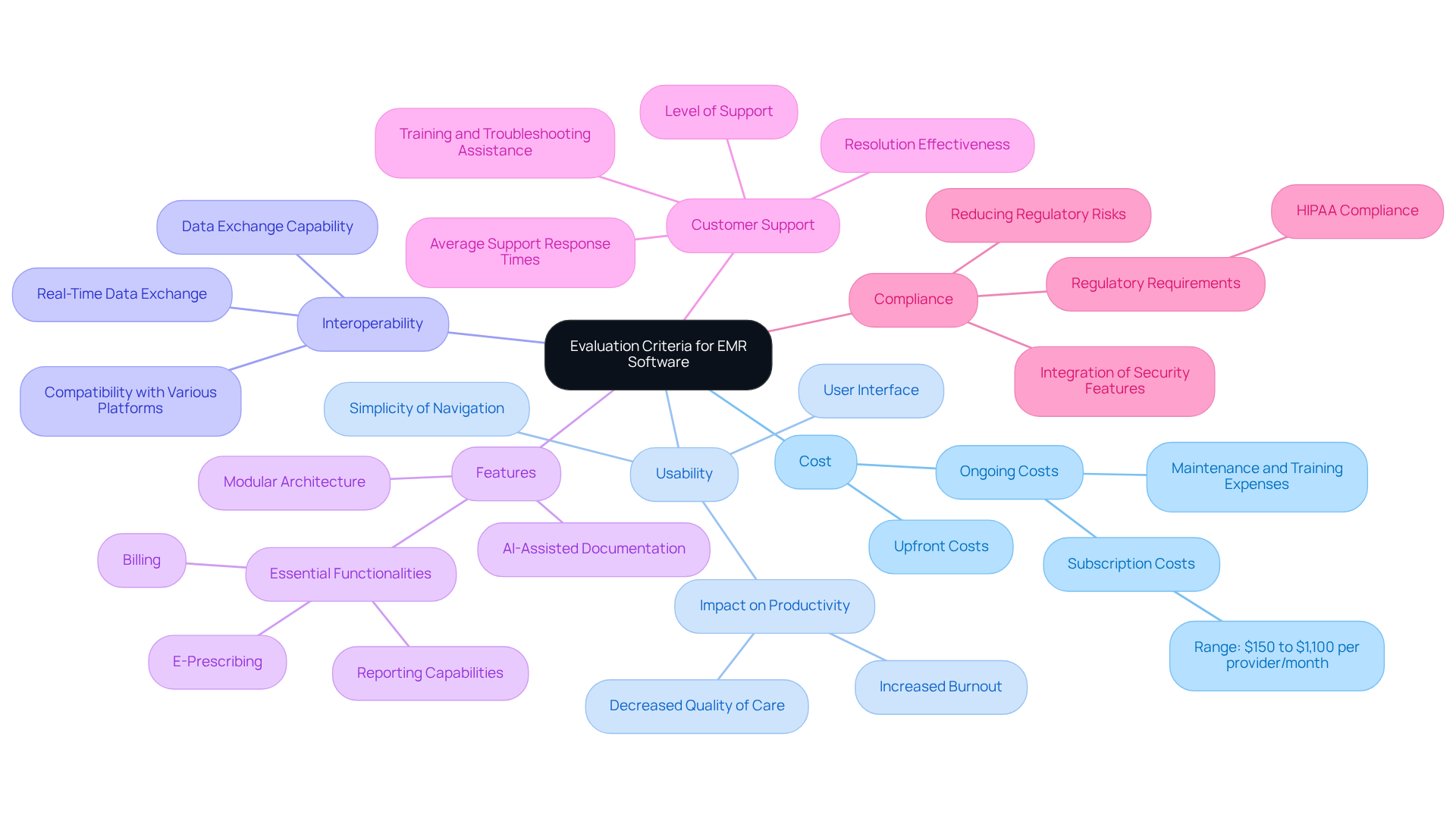 This mindmap starts with the main topic in the center and branches out to show the key criteria for selecting EMR software. Each branch represents a different criterion, and the sub-branches provide more details about what to consider within each area.
