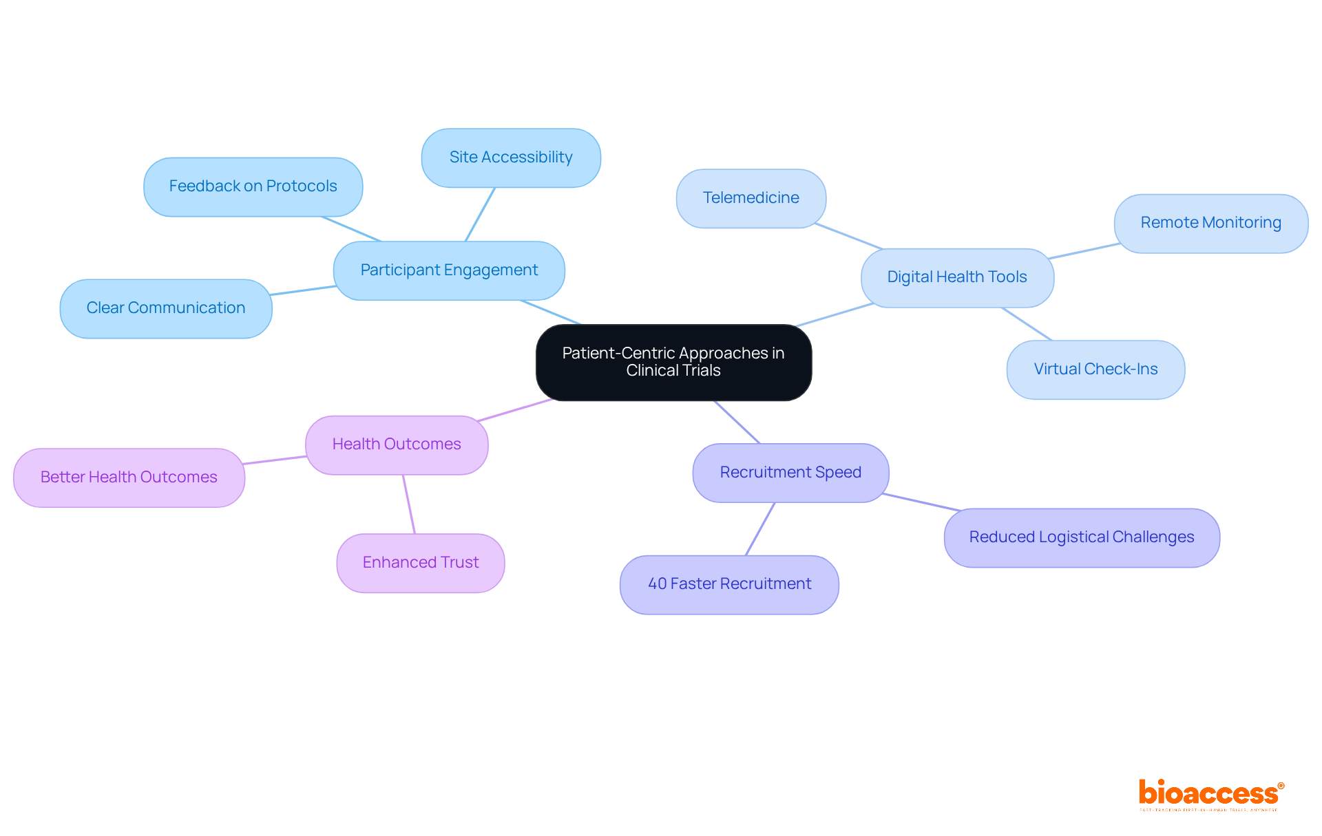 The central node represents the main theme, while the branches show different strategies and benefits. Each color-coded branch helps you quickly identify related ideas and how they connect to the overall goal of enhancing clinical trials.