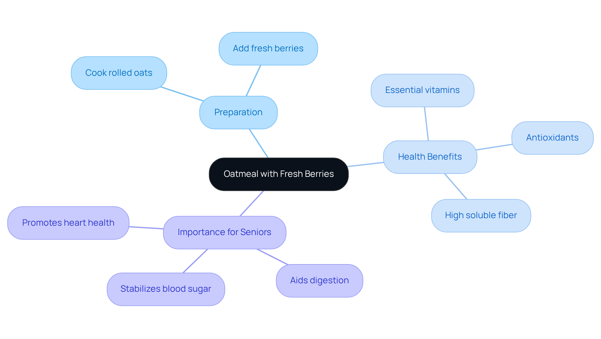 The center shows the main breakfast idea, and the branches represent different aspects like how to prepare it and why it's beneficial, especially for seniors. Each branch helps explain why this nutritious meal is a great choice.