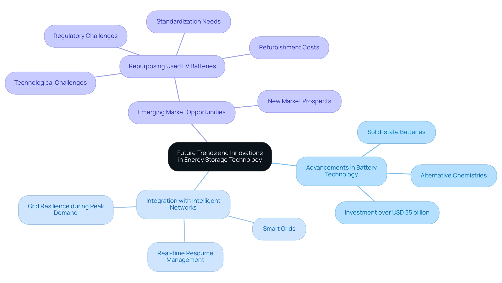 The central node represents the overall topic, with branches illustrating key trends in energy storage technology.