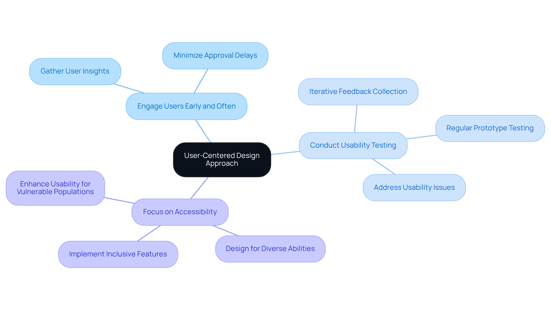 The central node represents the main concept of user-centered design, while the branches show key practices that support this approach. Each practice can be explored further to understand its importance in developing effective healthcare tools.