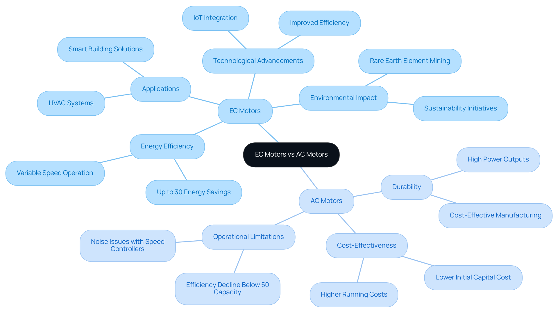 The central node represents the comparison of the two motor types. Each branch shows key aspects of each motor type, helping you understand their differences and similarities at a glance.