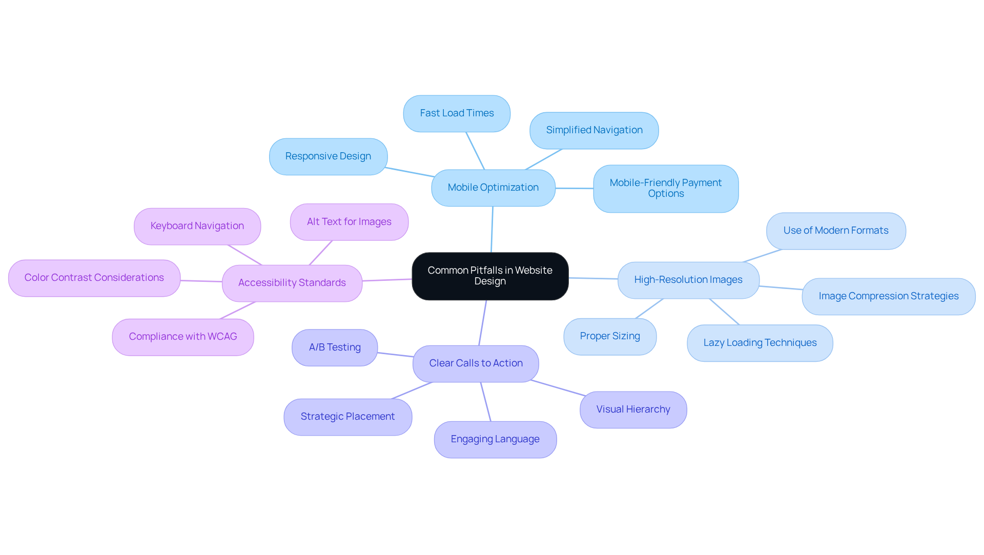 The central node represents the main theme of website design issues, while the branches show specific areas to focus on for improvement. Each color-coded branch highlights a different aspect of design, making it easy to see how they all connect. The central node represents the main theme of website design issues, while the branches show specific areas to focus on for improvement. Each color-coded branch highlights a different aspect of design, making it easy to see how they all connect.