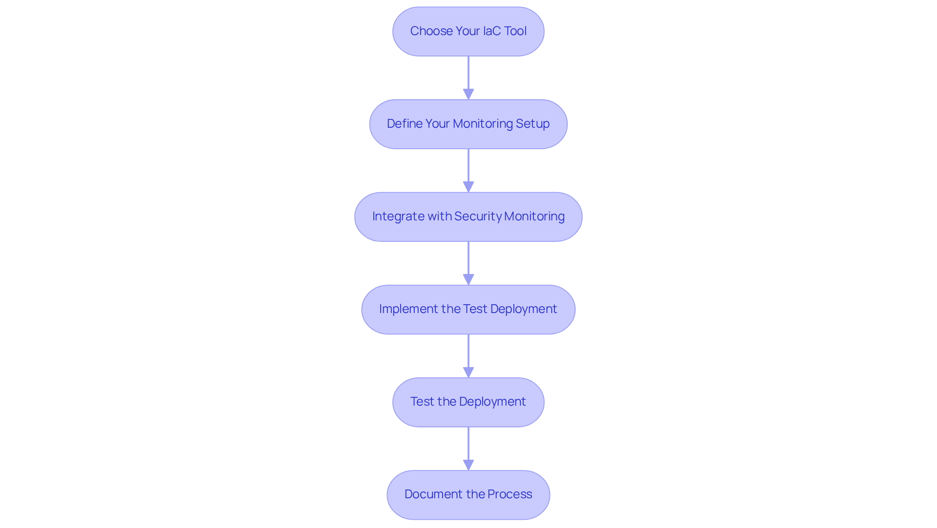 Each box represents a step in the deployment process. Follow the arrows to see how to move from one step to the next, ensuring a smooth implementation of security canaries.