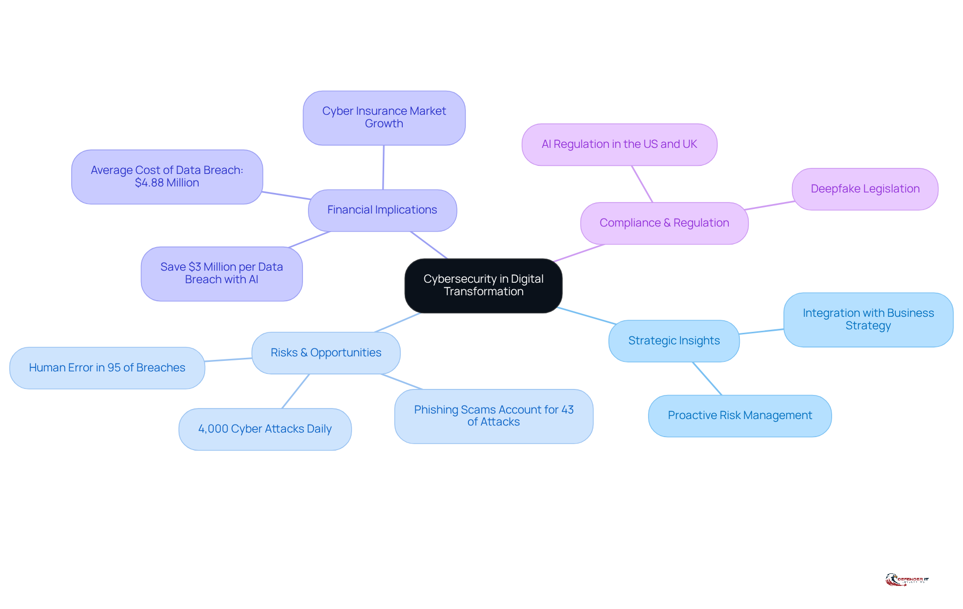 This mindmap illustrates how cybersecurity is integrated into business strategies. Start at the center with the main theme, then explore the branches to see the various aspects of cybersecurity, including risks, opportunities, and financial benefits. Each branch represents a key area of focus, helping you understand the comprehensive role of cybersecurity in today's digital landscape. This mindmap illustrates how cybersecurity is integrated into business strategies. Start at the center with the main theme, then explore the branches to see the various aspects of cybersecurity, including risks, opportunities, and financial benefits. Each branch represents a key area of focus, helping you understand the comprehensive role of cybersecurity in today's digital landscape.