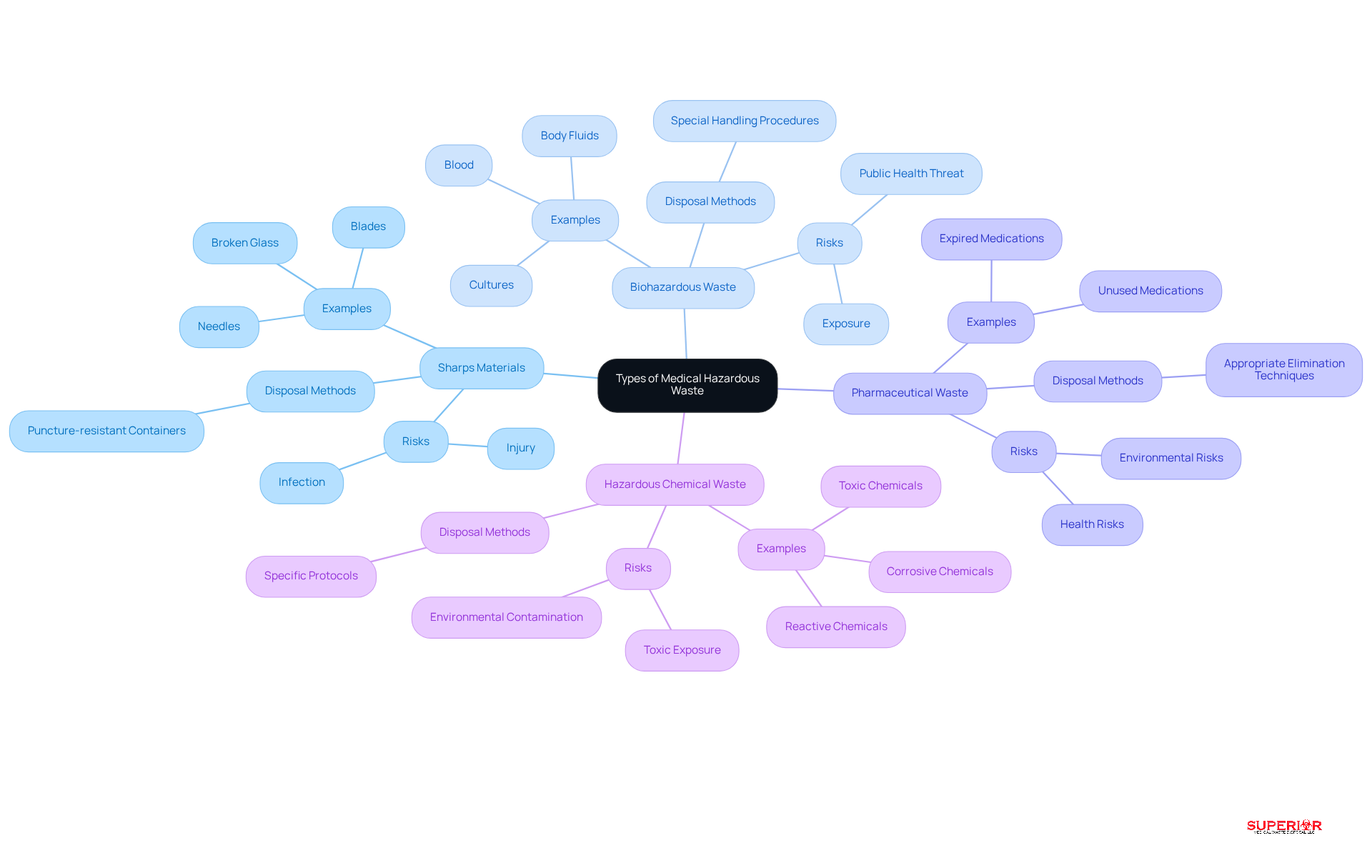 The central node represents the main topic, while the branches show different types of medical hazardous waste. Each sub-branch provides important details about disposal methods and safety considerations.