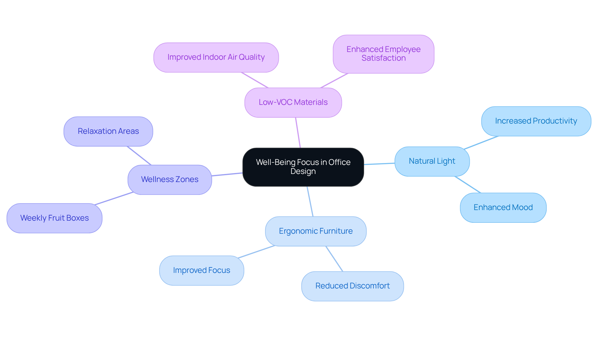The central node represents the main focus on well-being in office spaces. Each branch shows a feature that contributes to this goal, with further details on benefits or examples to illustrate how these elements work together to create a positive work environment.