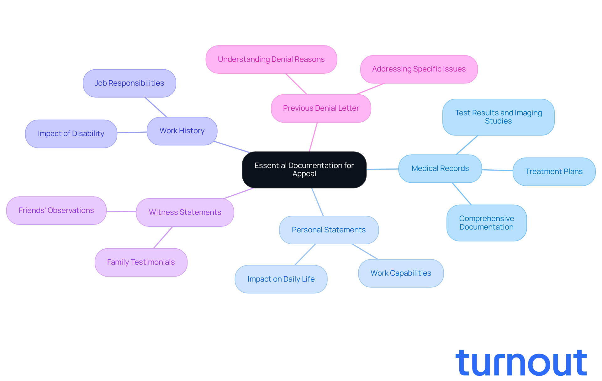The center represents the main topic of documentation needed for your appeal. Each branch shows a different type of document, with further details on why each is important. Follow the branches to understand what you need to gather.