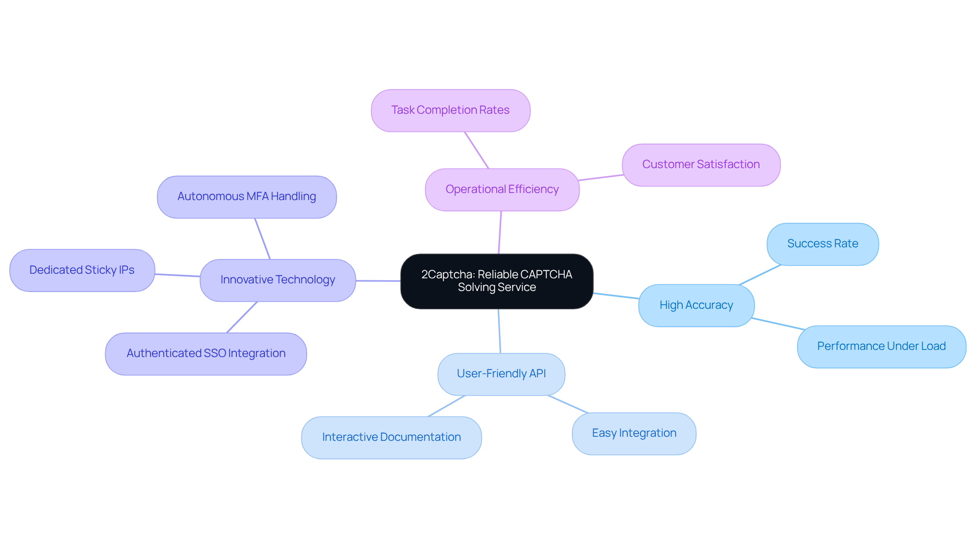 The central node represents the service itself, while the branches show its key features, making it easy to understand what makes this CAPTCHA solving service reliable and effective.