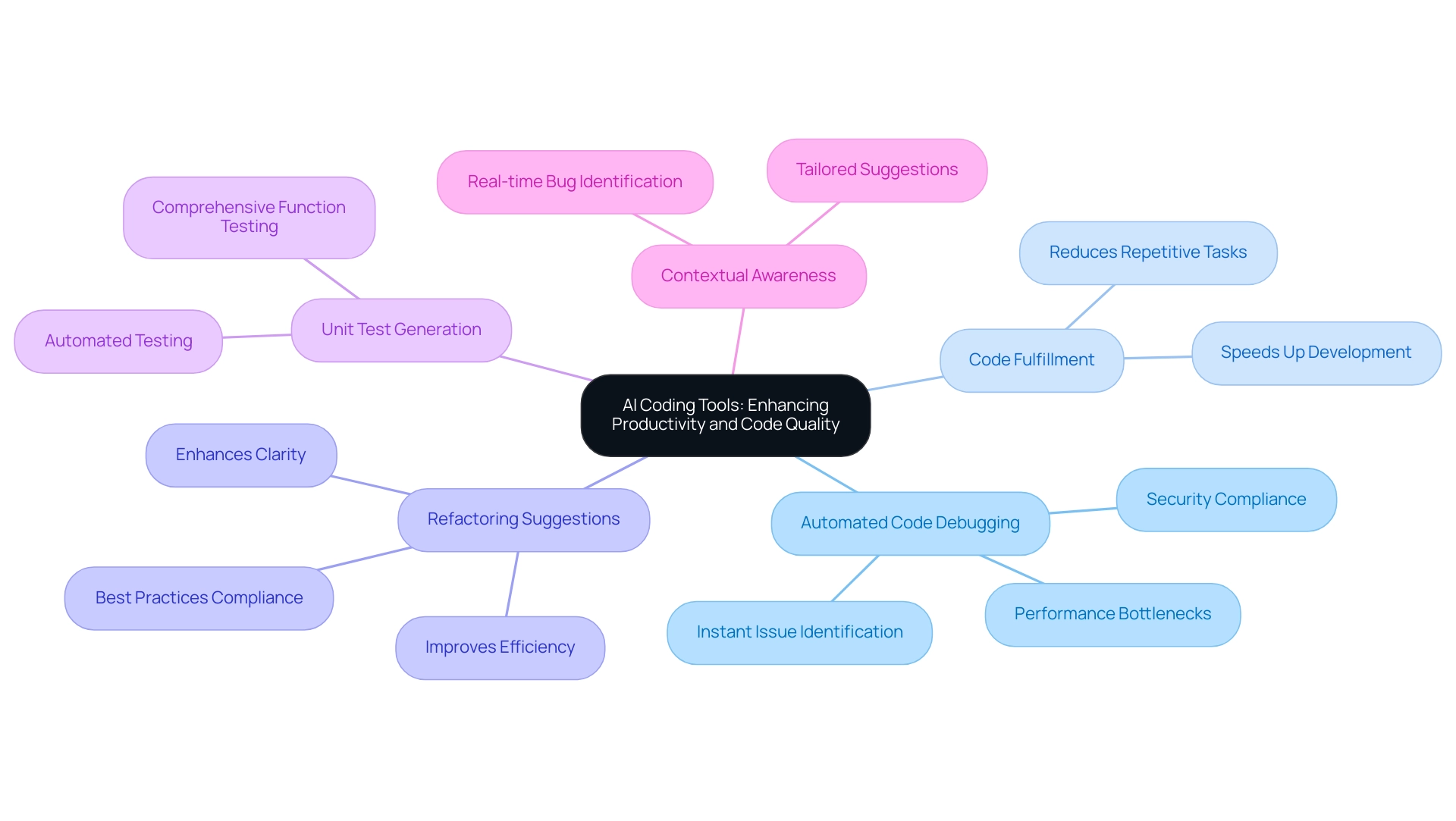 Each branch represents a key feature of AI coding tools, with sub-branches detailing their benefits; colors differentiate each feature.