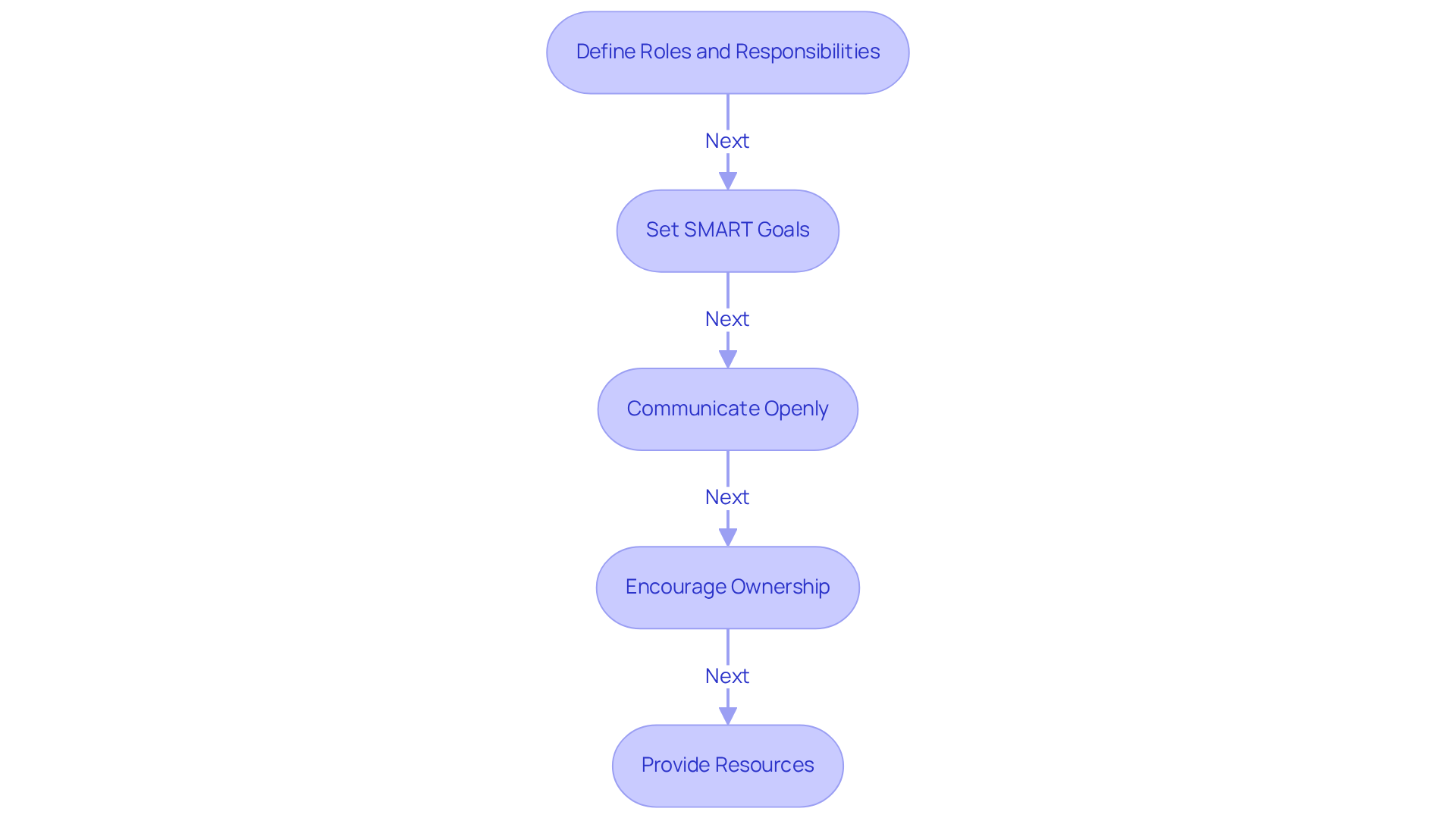 Each box in the flowchart represents a step to improve accountability in your team. Follow the arrows to see how each step leads to the next, helping you create a more accountable and effective workplace. Each box in the flowchart represents a step to improve accountability in your team. Follow the arrows to see how each step leads to the next, helping you create a more accountable and effective workplace.