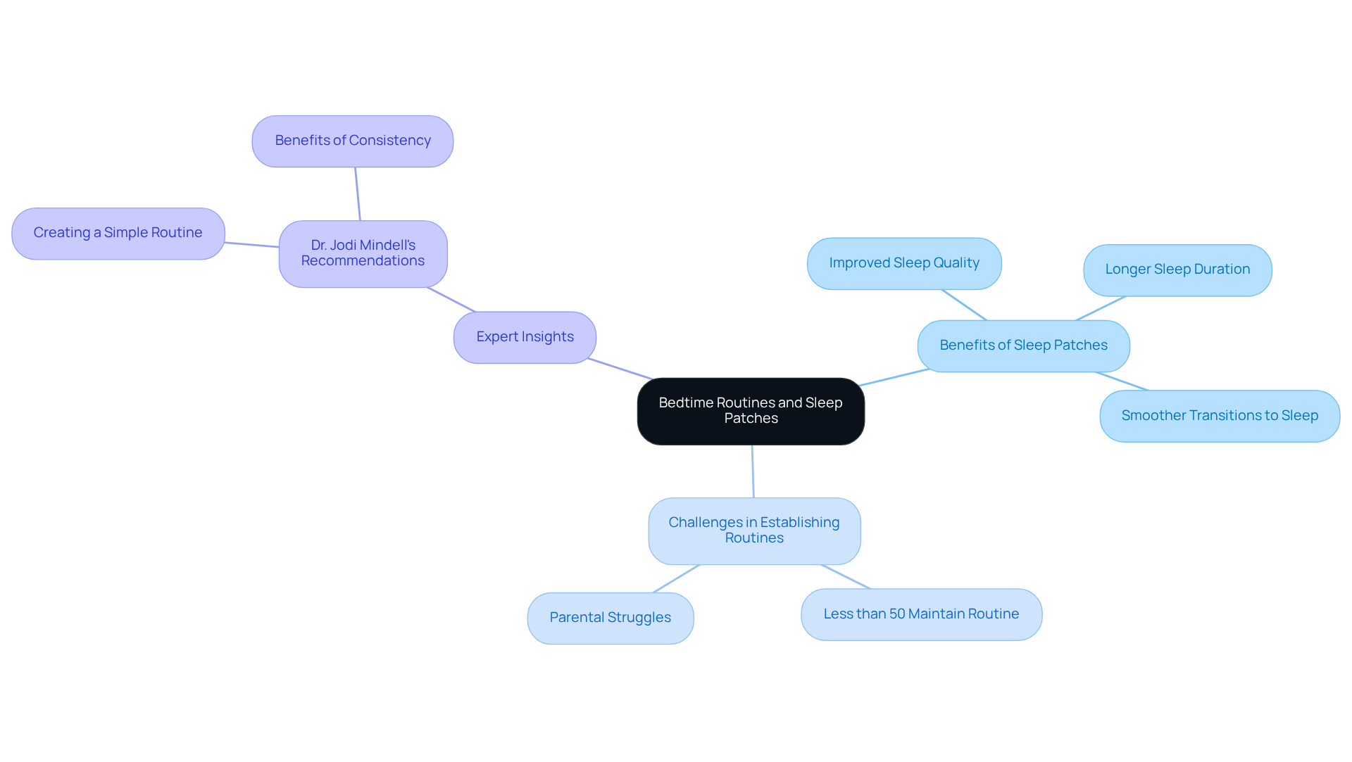 This mindmap illustrates how bedtime routines can be enhanced with sleep patches. Start at the center with the main idea, then explore the benefits, challenges, and expert advice related to establishing effective bedtime routines for children. This mindmap illustrates how bedtime routines can be enhanced with sleep patches. Start at the center with the main idea, then explore the benefits, challenges, and expert advice related to establishing effective bedtime routines for children.